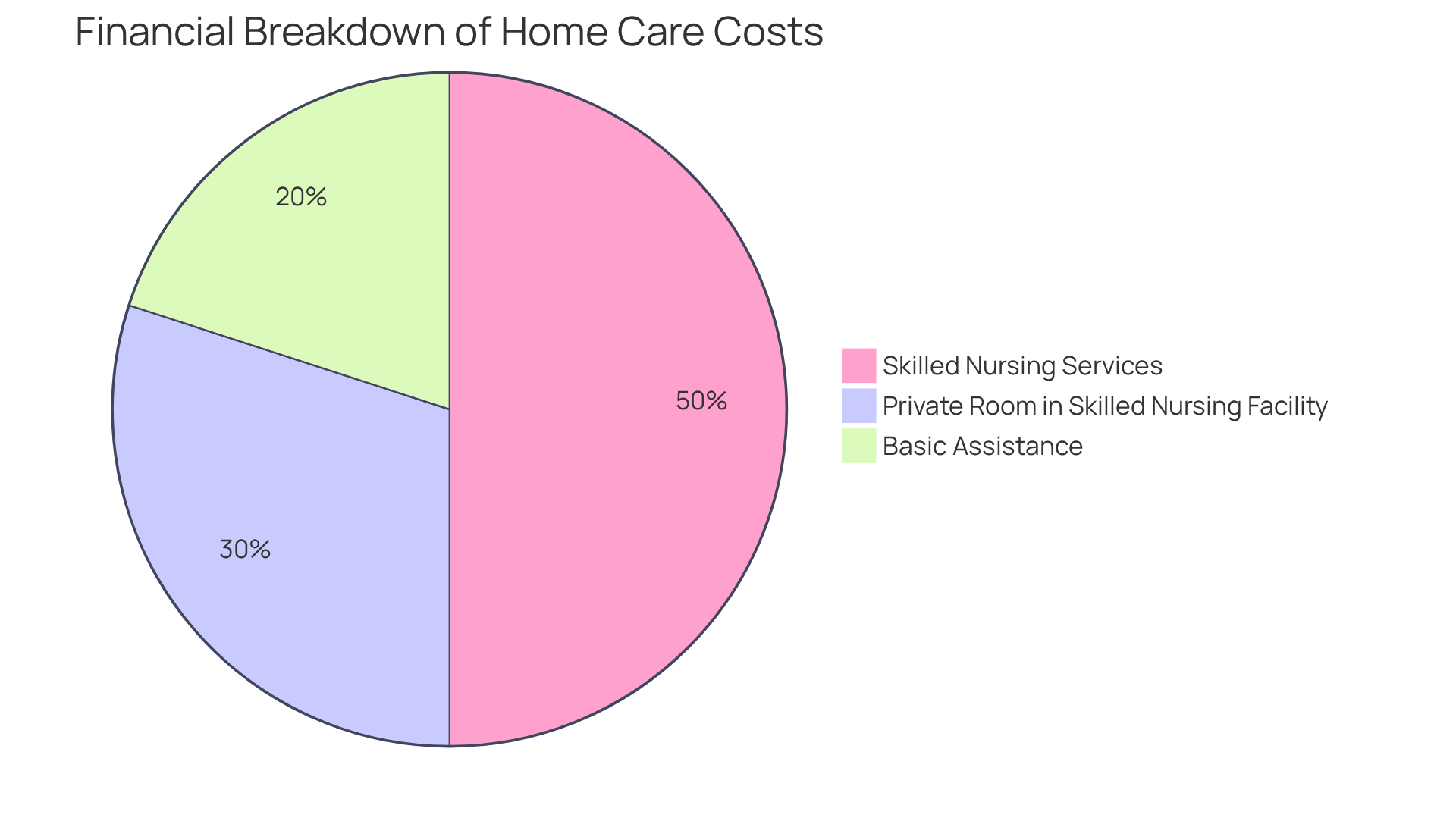Each segment of the pie chart represents a type of care and its associated cost. The larger the segment, the more significant the impact on overall expenses. This helps you see how much each type of care contributes to the total cost.