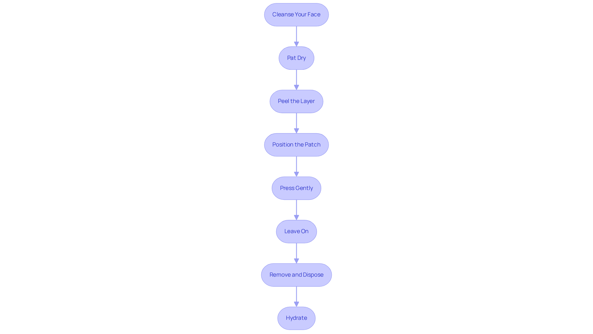 Each box represents a step in the process of applying collagen strips. Follow the arrows to see the order in which you should complete each step for the best results. Each box represents a step in the process of applying collagen strips. Follow the arrows to see the order in which you should complete each step for the best results.