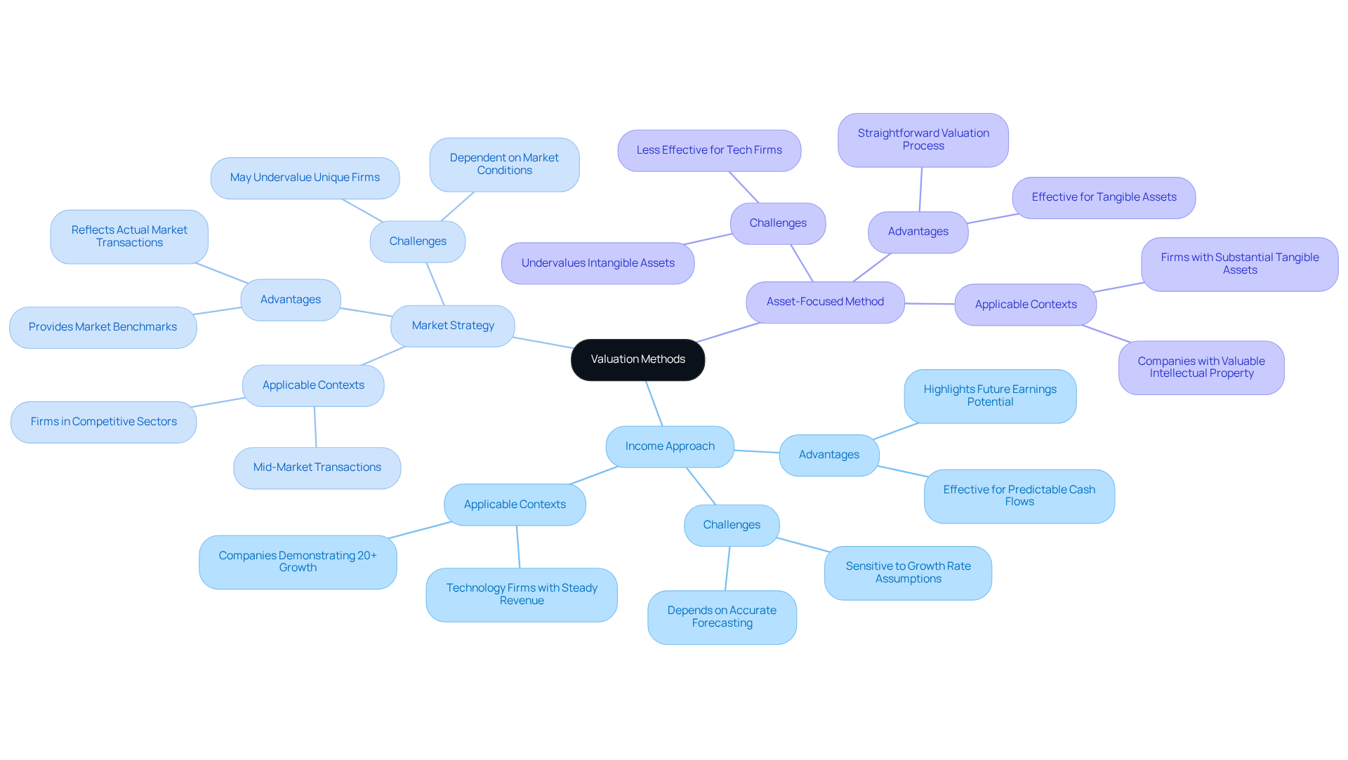 This mindmap starts with the central theme of valuation methods and branches out to show the three main approaches. Each branch explains the strengths and weaknesses of the methods, helping you understand which method might be best for different business situations.