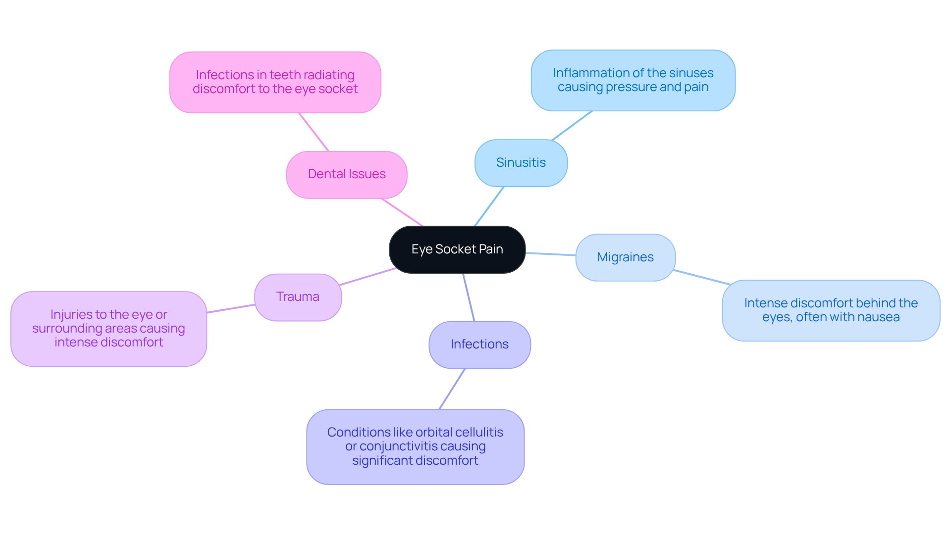 The center represents the main issue of eye socket pain, while the branches show the different conditions that can cause this pain. Each branch details a specific trigger, making it easier to understand the potential causes.