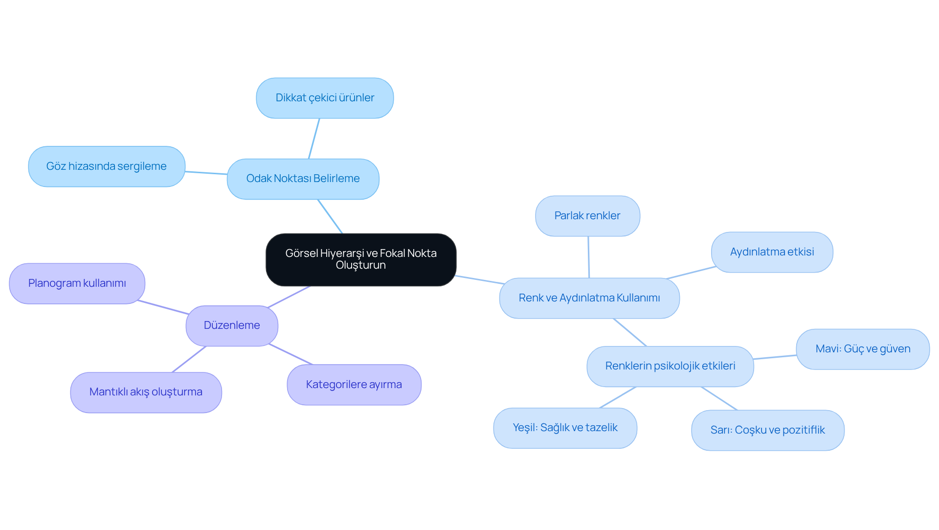 Merkezdeki ana fikirden başlayarak, her dalda farklı stratejileri keşfedin. Her dal, belirli bir konuya odaklanır ve alt başlıklar, o konuyla ilgili detayları sunar. Renkler, her stratejinin önemini vurgulamak için kullanılır.