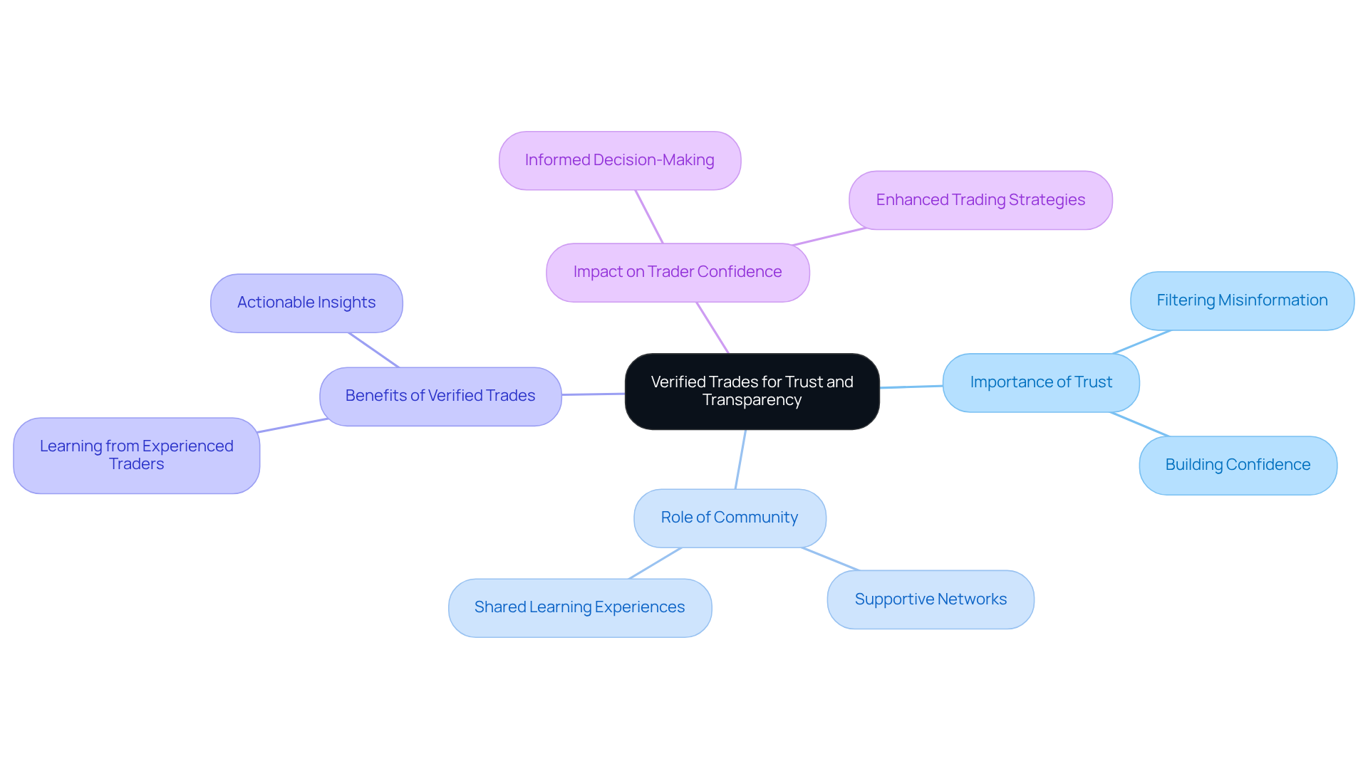 The central node represents the main idea of verified trades. Each branch highlights a key aspect of how these trades contribute to trust and transparency, with sub-branches providing more detailed insights.
