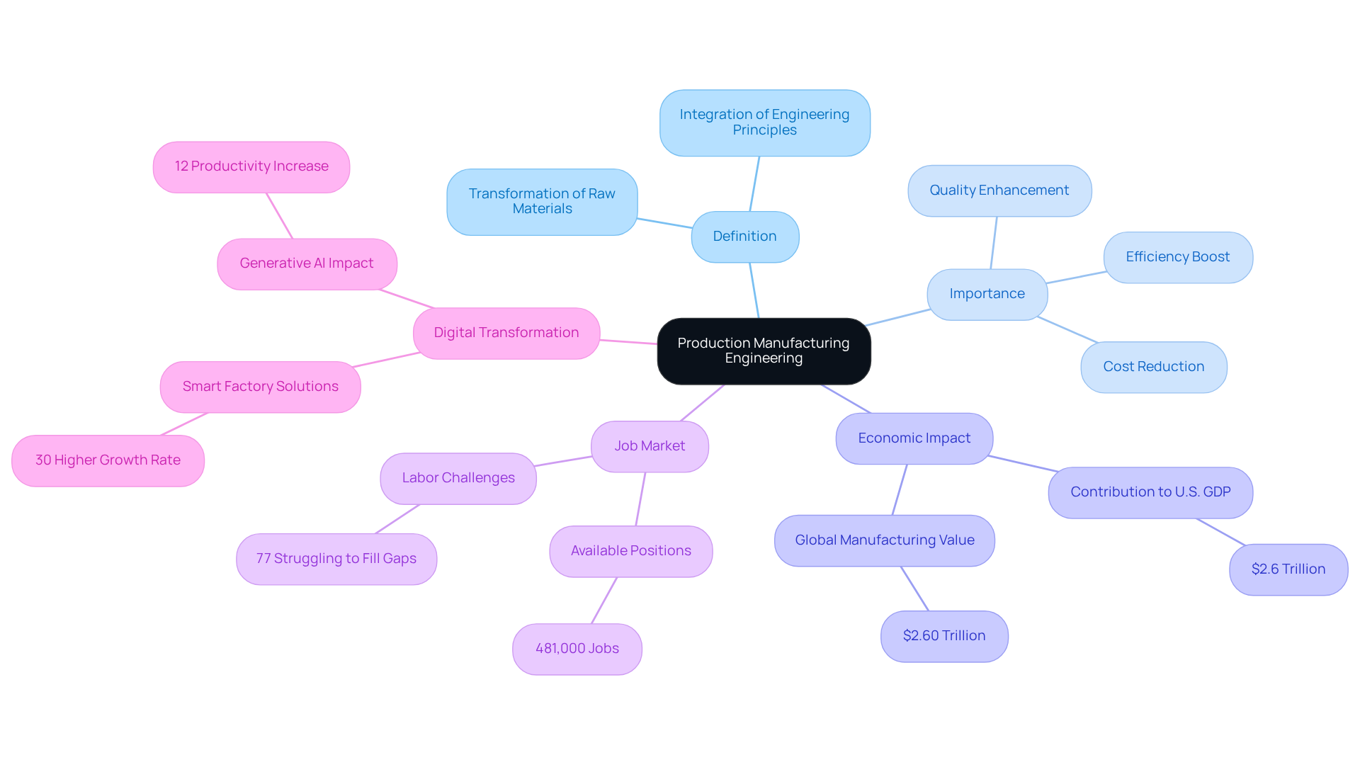 The center represents the core field, with branches that show various aspects like its definition, importance in the economy, job opportunities, and the impact of technology. Each branch has sub-points that provide more detailed information. The center represents the core field, with branches that show various aspects like its definition, importance in the economy, job opportunities, and the impact of technology. Each branch has sub-points that provide more detailed information.