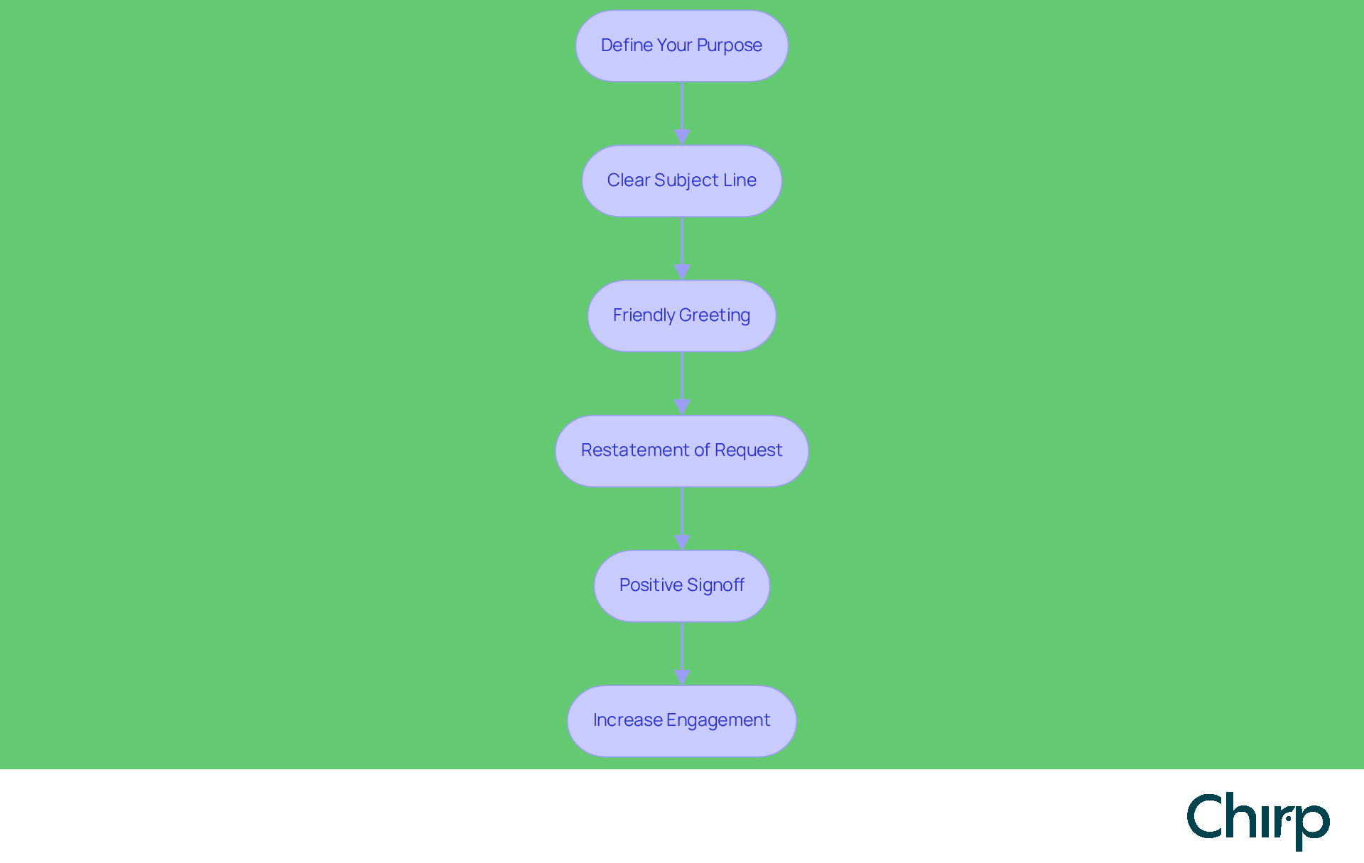 Follow the flow from defining your purpose to including essential components in your email. Each step builds on the previous one to help you create a clear and engaging message.