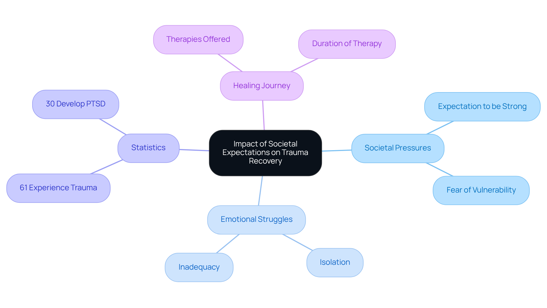 This mindmap illustrates how societal expectations can affect trauma recovery. Start at the center with the main topic, then follow the branches to see how societal pressures influence emotional struggles and the healing process. Each branch represents a key theme, helping you understand the complex relationships involved.