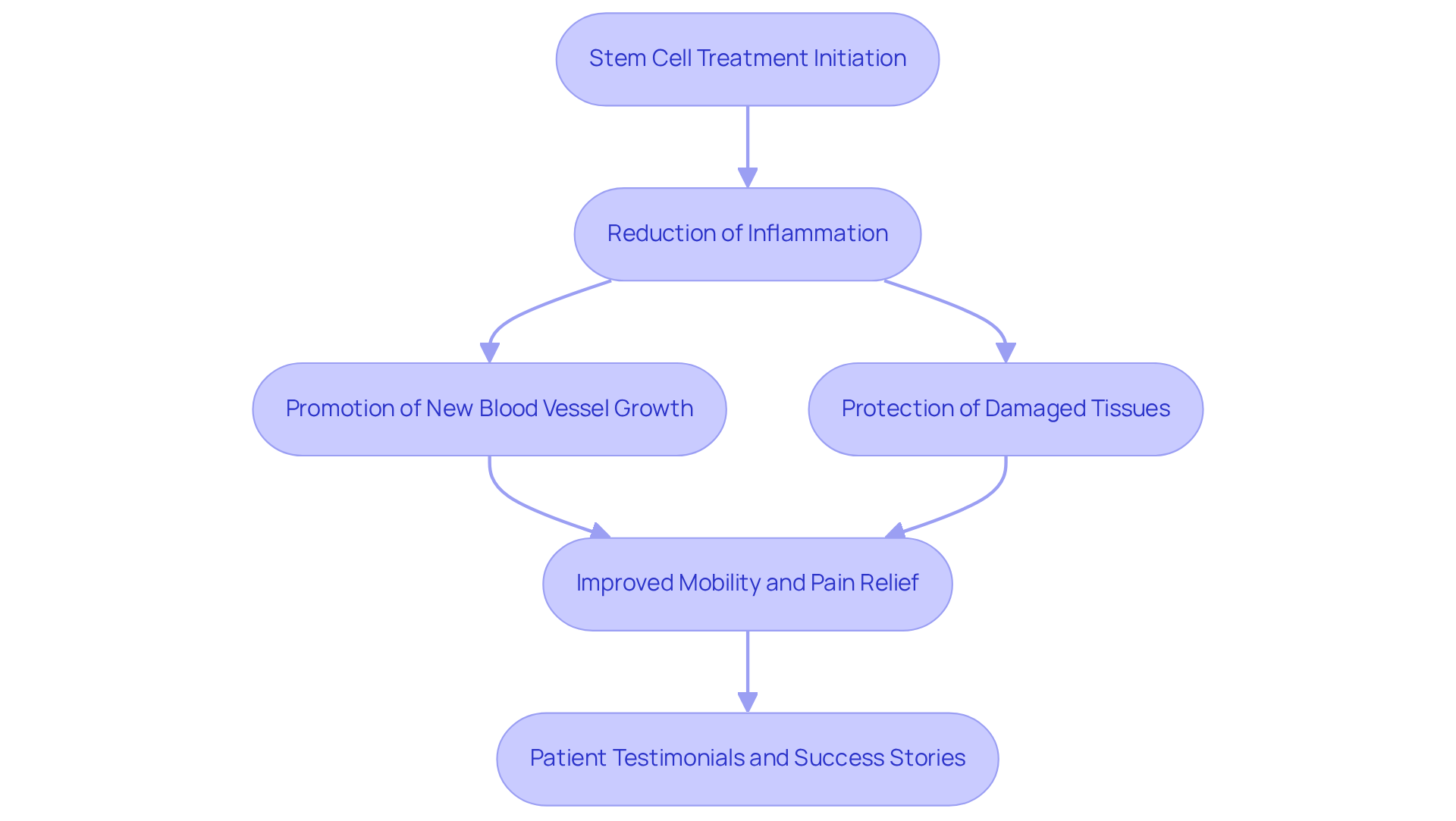 This flowchart illustrates the journey of stem cell treatment for rheumatoid arthritis. Each step shows how the treatment works, from reducing inflammation to improving mobility. The final box highlights real patient experiences, showing the positive impact of these treatments.