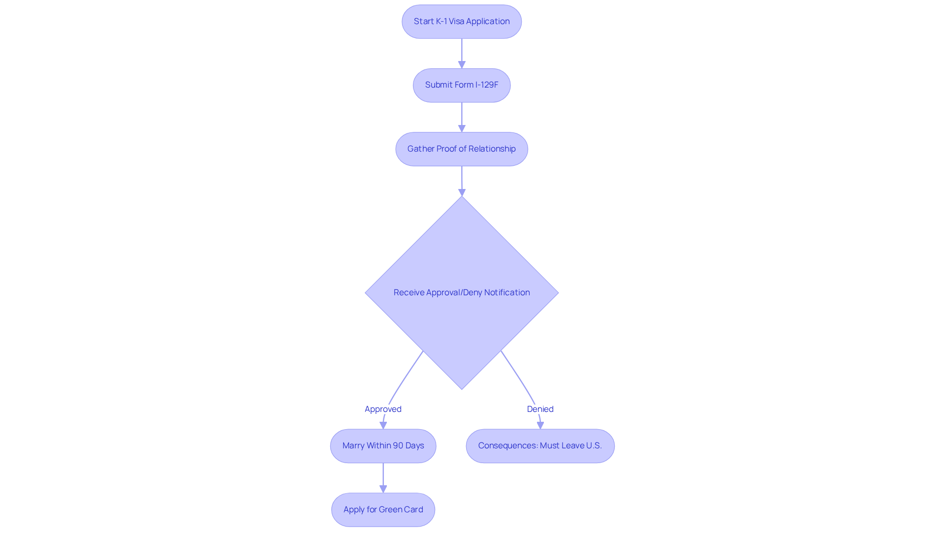 This chart outlines the steps in applying for a K-1 visa. Each box shows a step you need to take, and arrows guide you through the process. Pay attention to the consequences noted in red if you don't marry within the required time frame.