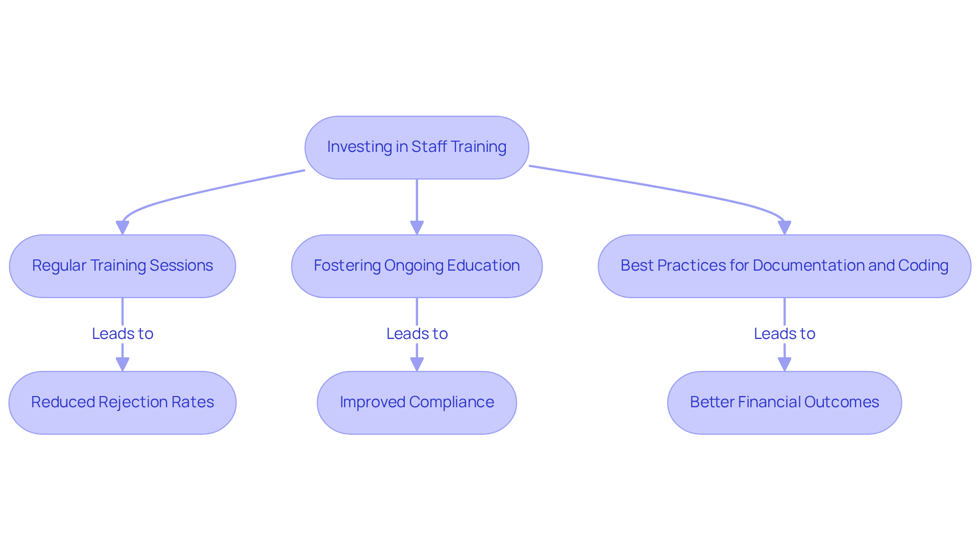 This flowchart maps out the steps and outcomes of staff training. Each box represents a key step in the training process, and the arrows show how these steps lead to improved results in managing payer guidelines and billing practices.