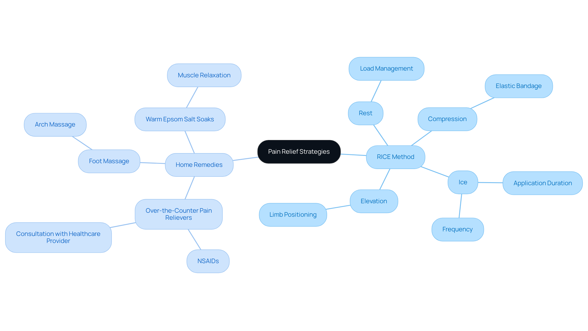 This mindmap starts with the main idea of managing pain and branches out into two key strategies: the RICE method and home remedies. Each branch shows specific actions you can take to relieve pain, making it easy to see how they connect and what steps you can follow.
