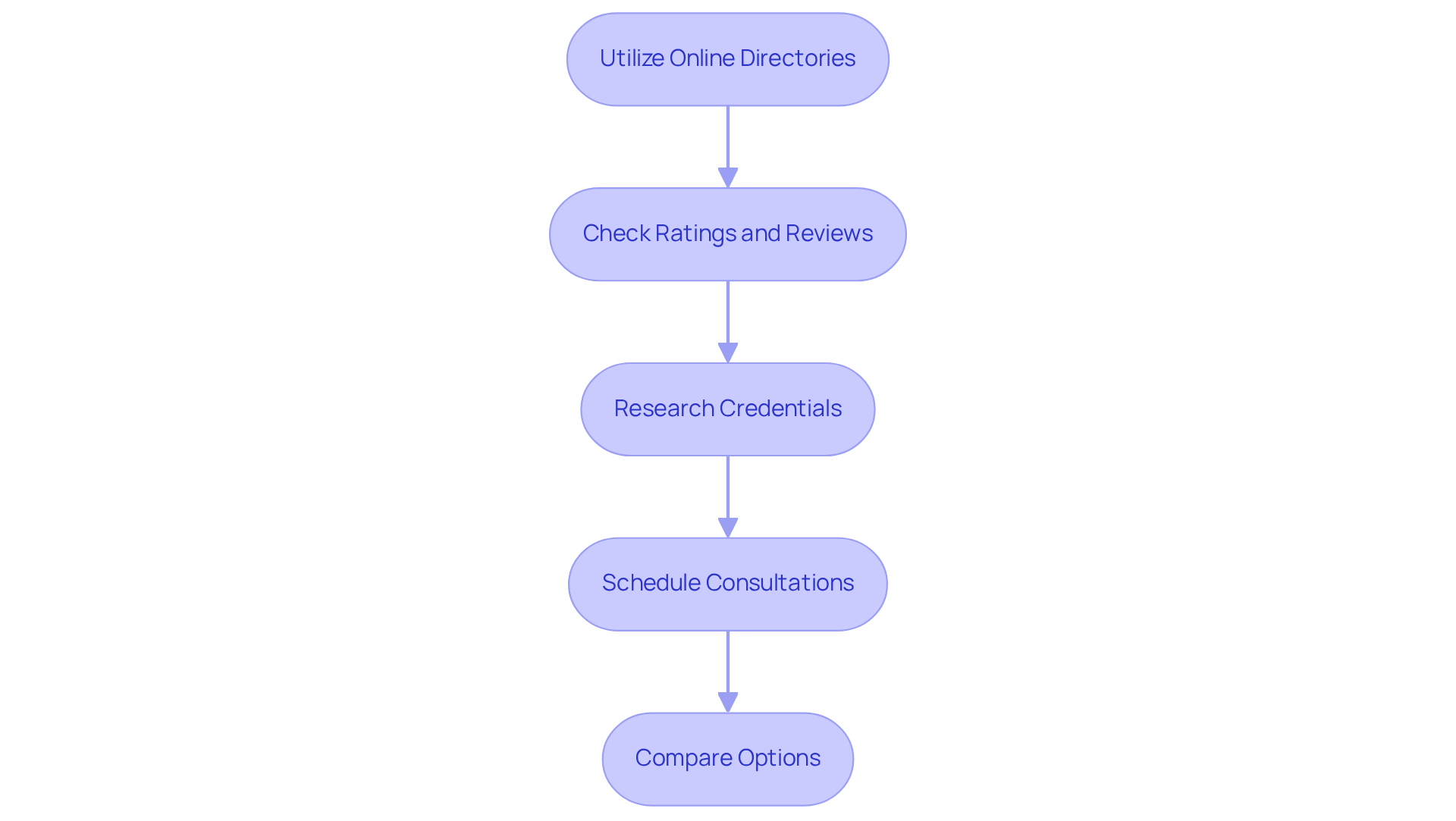 Each box represents a step in your journey to find a skilled attorney. Follow the arrows to see how each step connects to the next, guiding you through the process of selecting the right legal representation.