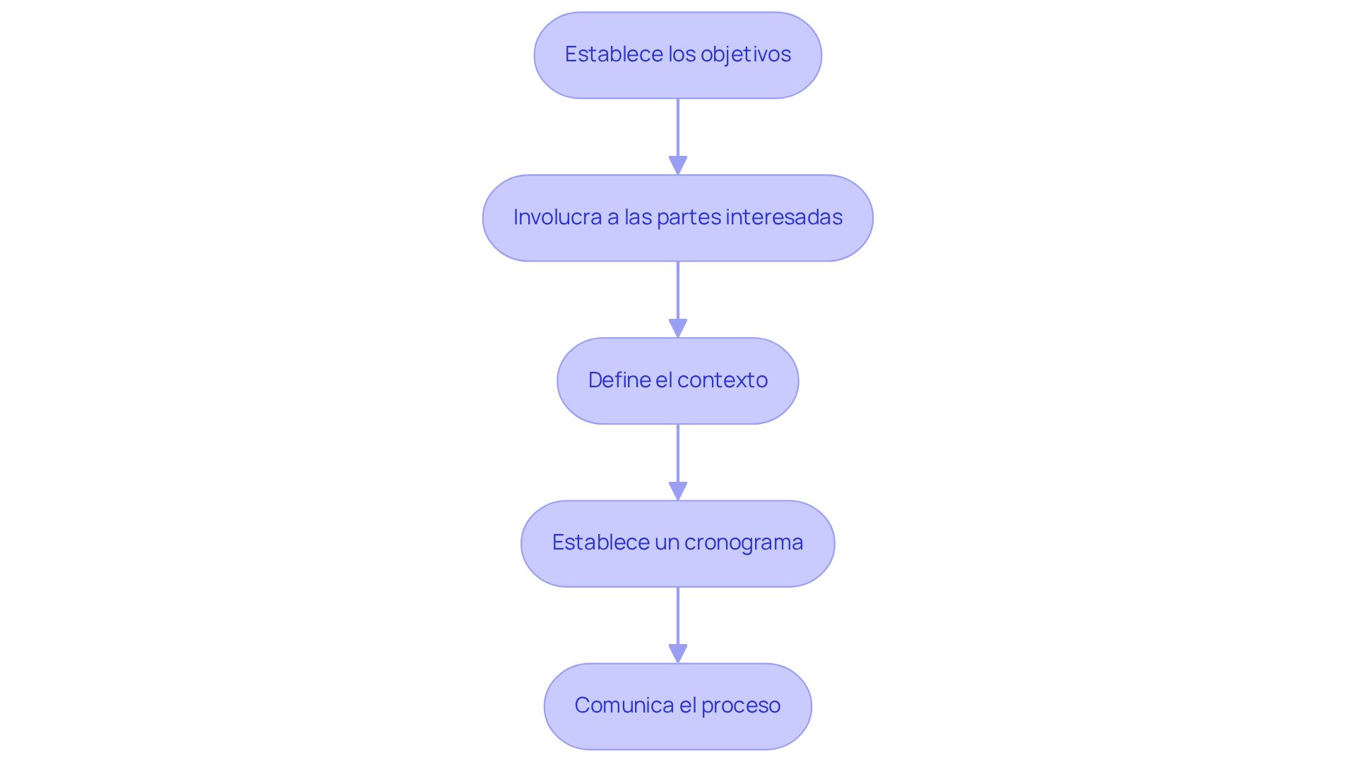 Cada cuadro representa un paso en el proceso de implementación. Sigue las flechas para ver cómo cada etapa se relaciona con la siguiente y cómo se construye el proceso completo. Cada cuadro representa un paso en el proceso de implementación. Sigue las flechas para ver cómo cada etapa se relaciona con la siguiente y cómo se construye el proceso completo.