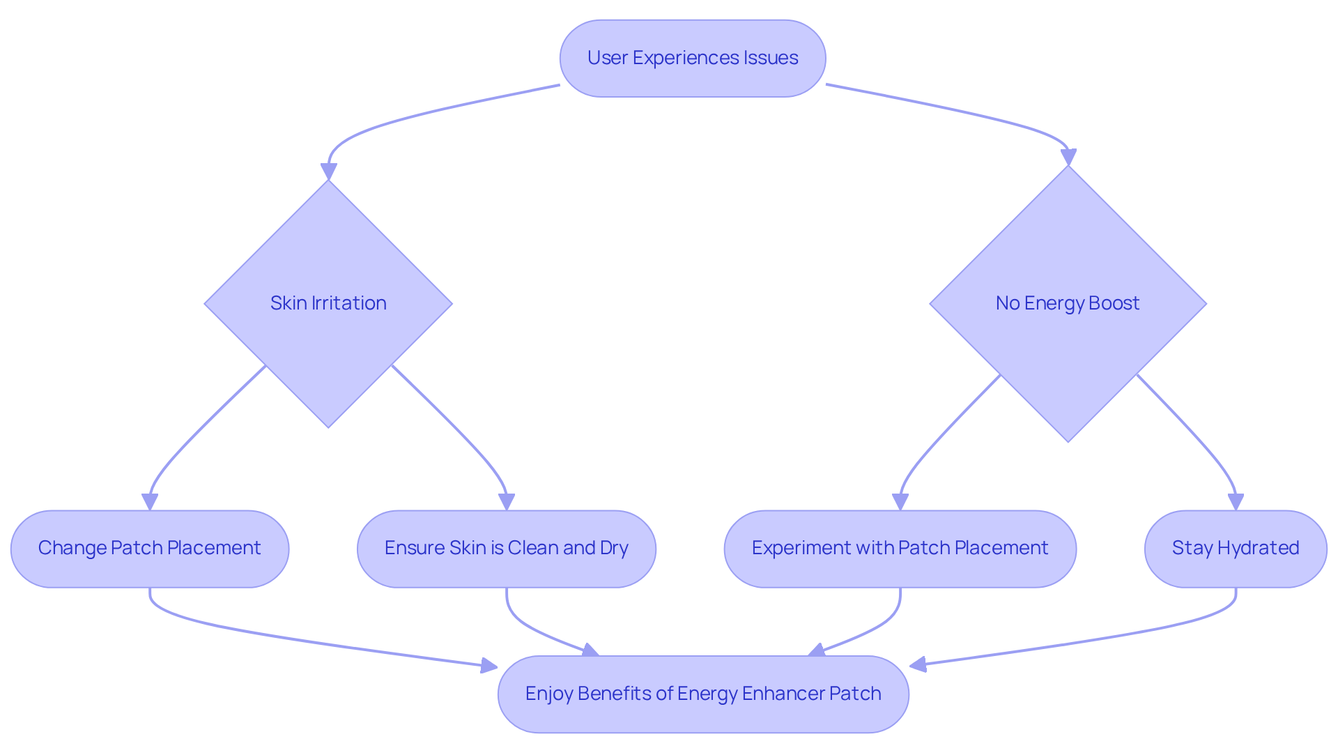 This flowchart guides you through common issues users face with the patches. Follow the arrows to see what steps you can take to improve your experience, whether it's adjusting the patch placement or ensuring you're well-hydrated. This flowchart guides you through common issues users face with the patches. Follow the arrows to see what steps you can take to improve your experience, whether it's adjusting the patch placement or ensuring you're well-hydrated.