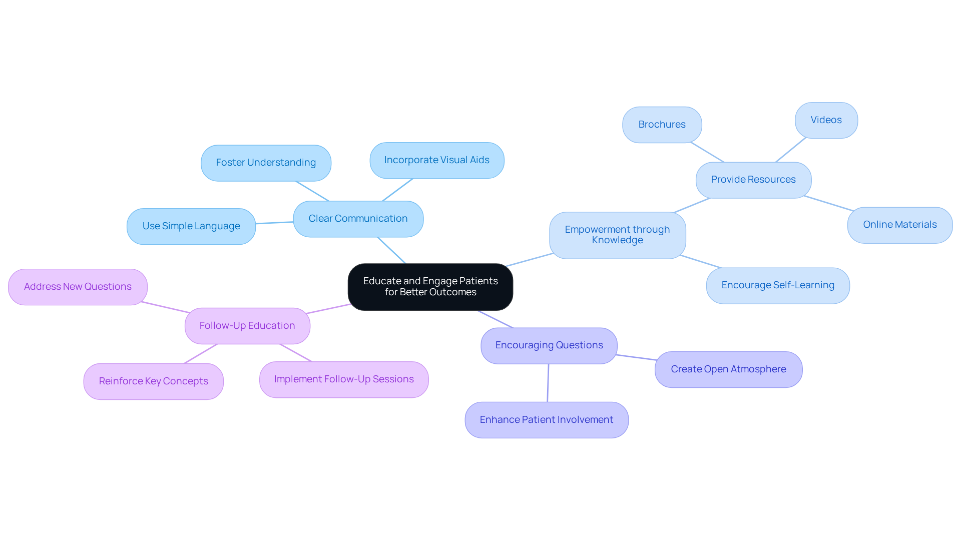The central node represents the main goal of improving patient outcomes. Each branch shows a key strategy, and the sub-branches provide additional details on how to implement these strategies effectively.