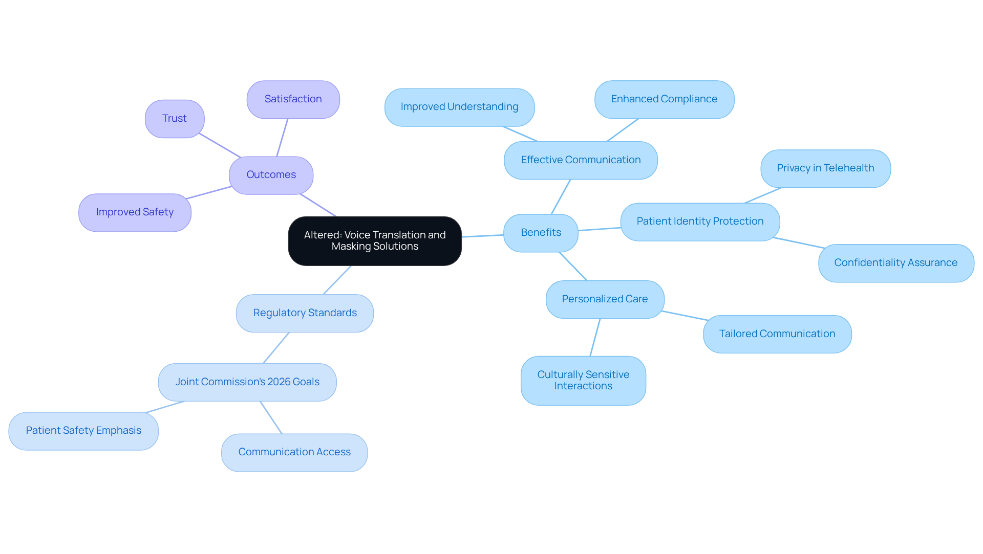 Start at the center with Altered's solutions, then explore the branches to see how they benefit healthcare providers and patients, along with the standards they help meet.
