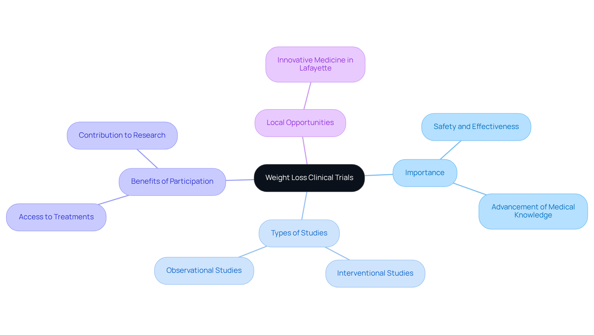 This mindmap starts with the main topic in the center and branches out to show the importance, types, and benefits of weight loss clinical trials. Each branch represents a key area, helping you see how everything connects and why these trials matter.