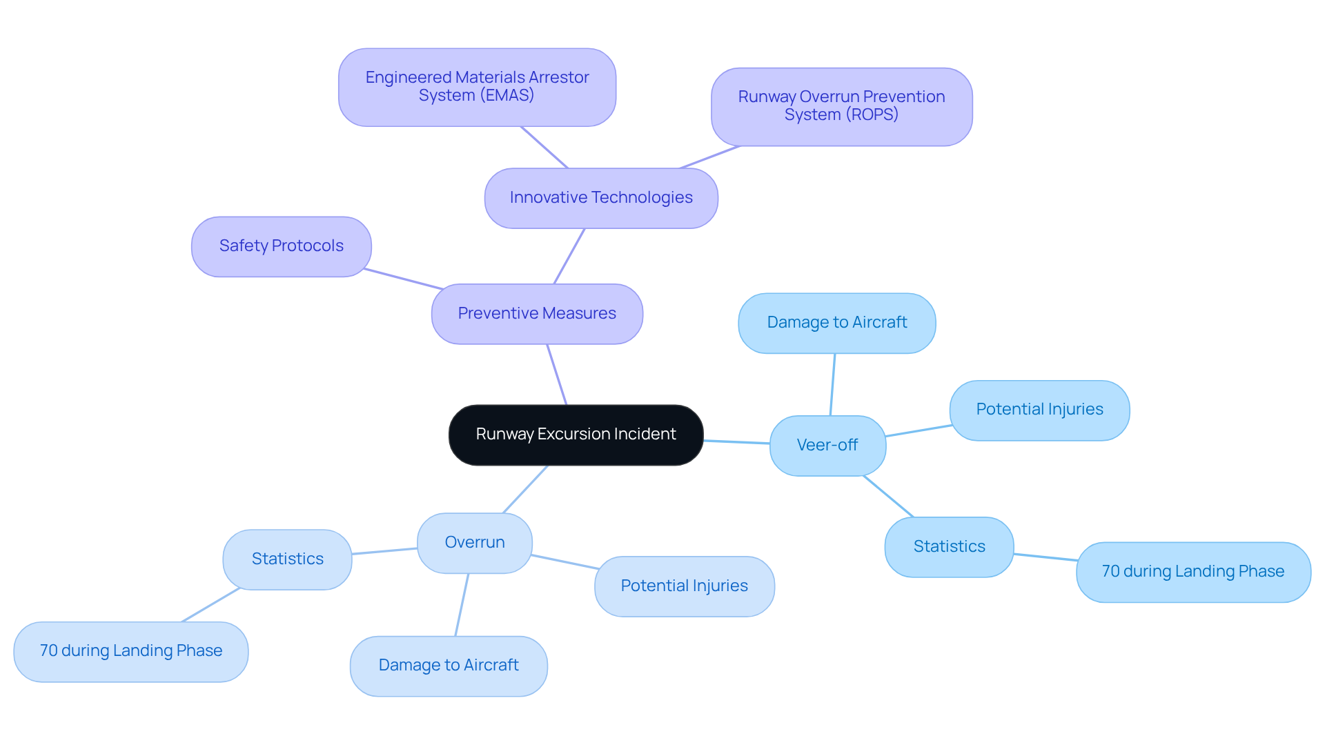 The central node represents the main topic, while the branches show different aspects of runway excursions, including types, consequences, and safety measures. Follow the branches to explore each area in detail.