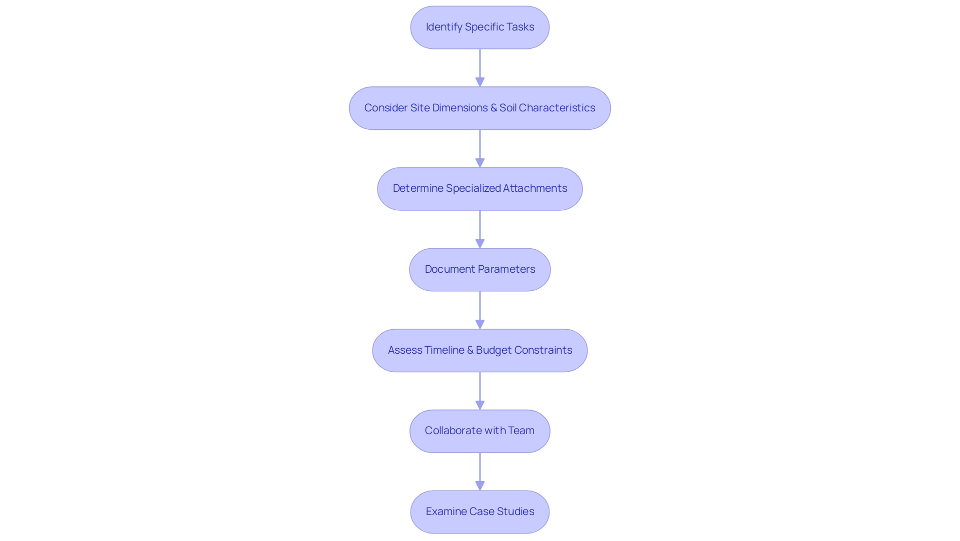 Each box represents a step in the assessment process, and arrows indicate the flow from one step to the next.