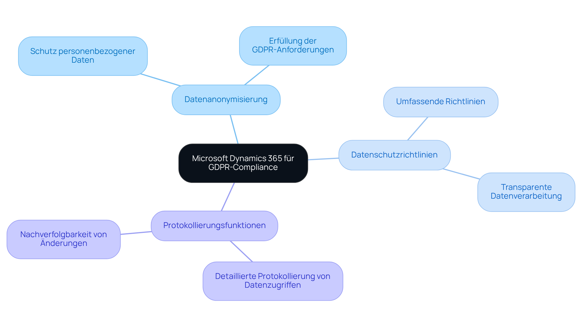 Der zentrale Knoten zeigt das Hauptthema, während die Äste die wichtigsten Funktionen darstellen. Unteräste bieten zusätzliche Informationen zu jedem Punkt. So können Sie leicht nachvollziehen, wie die einzelnen Funktionen zur Einhaltung der Datenschutzanforderungen beitragen. Der zentrale Knoten zeigt das Hauptthema, während die Äste die wichtigsten Funktionen darstellen. Unteräste bieten zusätzliche Informationen zu jedem Punkt. So können Sie leicht nachvollziehen, wie die einzelnen Funktionen zur Einhaltung der Datenschutzanforderungen beitragen.