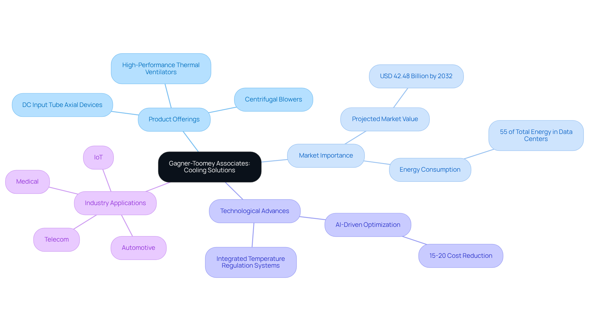 The central node represents Gagner-Toomey's role in cooling solutions. Branches show different aspects like products, market significance, and innovations. Each branch helps illustrate how these elements connect and contribute to the overall strategy.