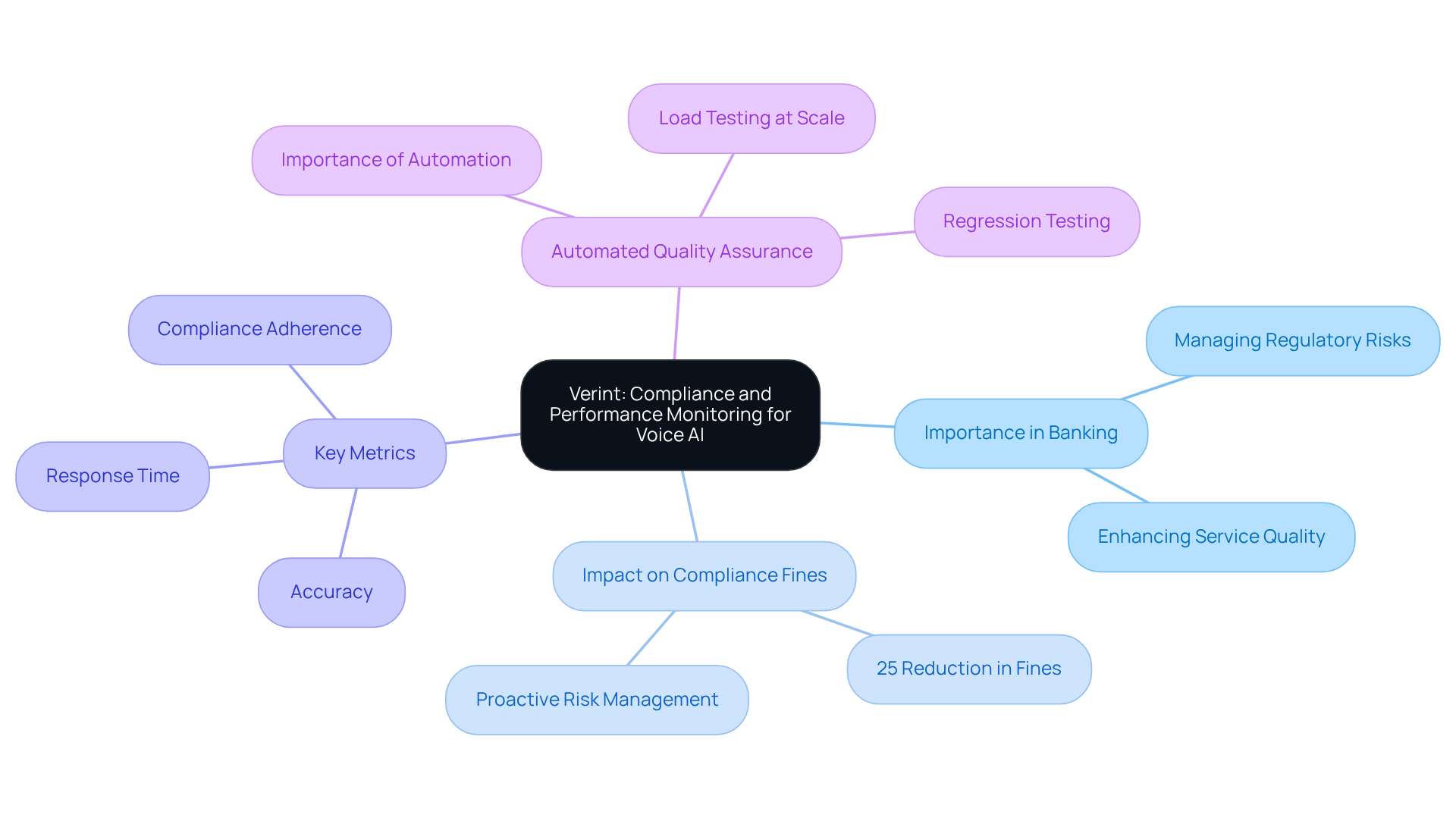 The central node represents Verint's solutions, while the branches show how these solutions impact banking compliance and performance. Each metric is a key factor in evaluating the effectiveness of voice AI systems. The central node represents Verint's solutions, while the branches show how these solutions impact banking compliance and performance. Each metric is a key factor in evaluating the effectiveness of voice AI systems.