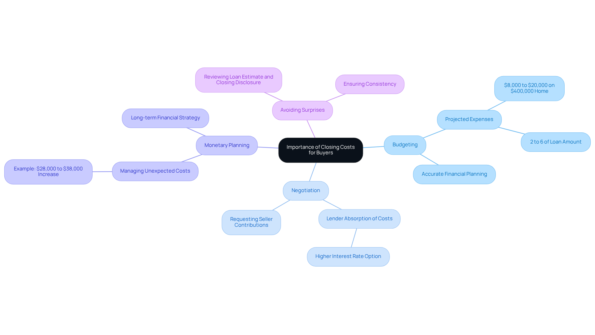 This mindmap illustrates why knowing about closing costs is crucial for home buyers. Each branch represents a key reason, and the sub-branches provide more details. Follow the branches to see how each reason connects to the overall importance of understanding these costs.