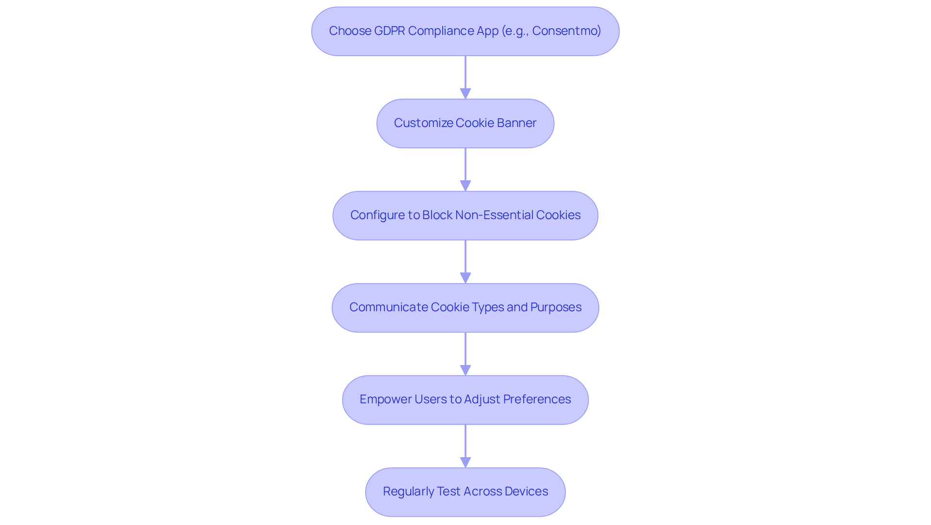 Each box represents a step in the process of setting up a cookie consent solution. Follow the arrows to see how each step connects to the next, ensuring a smooth implementation.