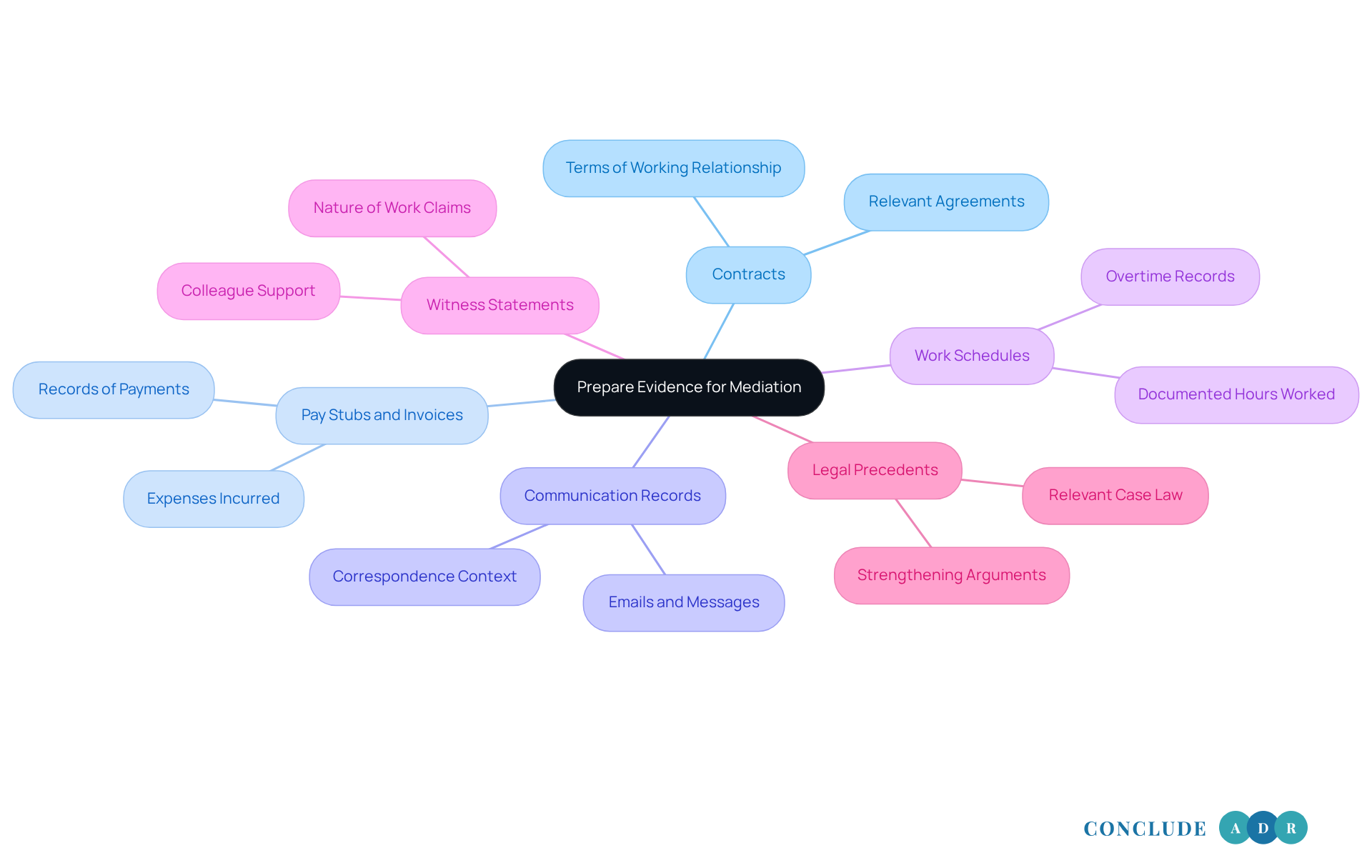 The central node represents the overall goal of preparing for mediation, while the branches show the different types of documents you should gather. Each category helps build a stronger case, making it easier to navigate the mediation process. The central node represents the overall goal of preparing for mediation, while the branches show the different types of documents you should gather. Each category helps build a stronger case, making it easier to navigate the mediation process.