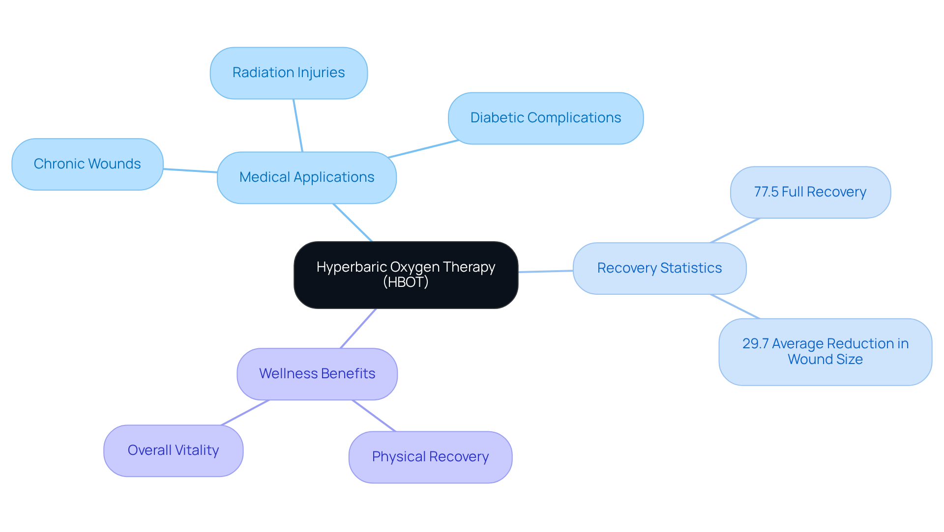 The center represents the therapy itself, while the branches show its various applications and benefits. Follow the branches to understand how HBOT impacts both medical recovery and wellness.