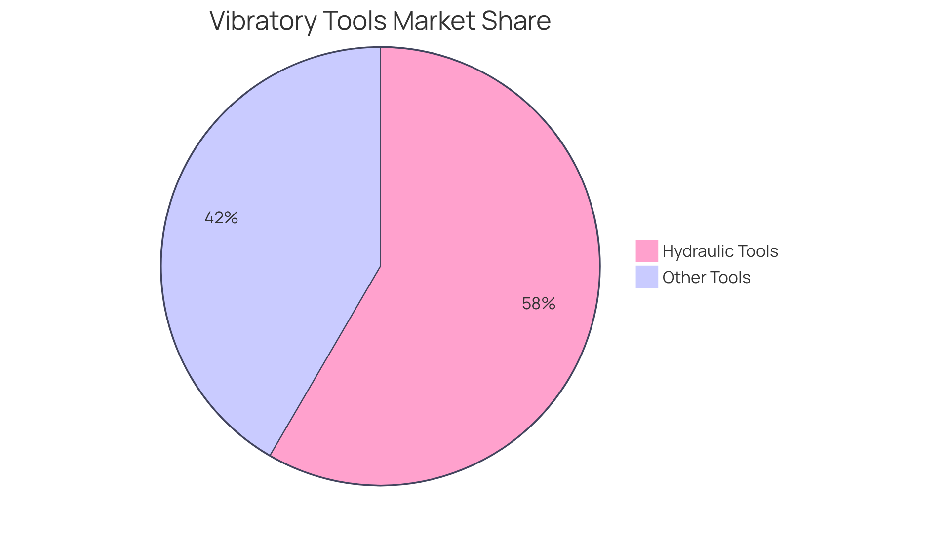 This pie chart shows the market share of hydraulic vibratory tools in the construction industry. The blue slice represents the 58.4% share of hydraulic vibratory tools, while the gray slice represents the remaining 41.6% of the market. This visual helps you see how dominant hydraulic vibratory tools are in promoting safety and efficiency. This pie chart shows the market share of hydraulic vibratory tools in the construction industry. The blue slice represents the 58.4% share of hydraulic vibratory tools, while the gray slice represents the remaining 41.6% of the market. This visual helps you see how dominant hydraulic vibratory tools are in promoting safety and efficiency.
