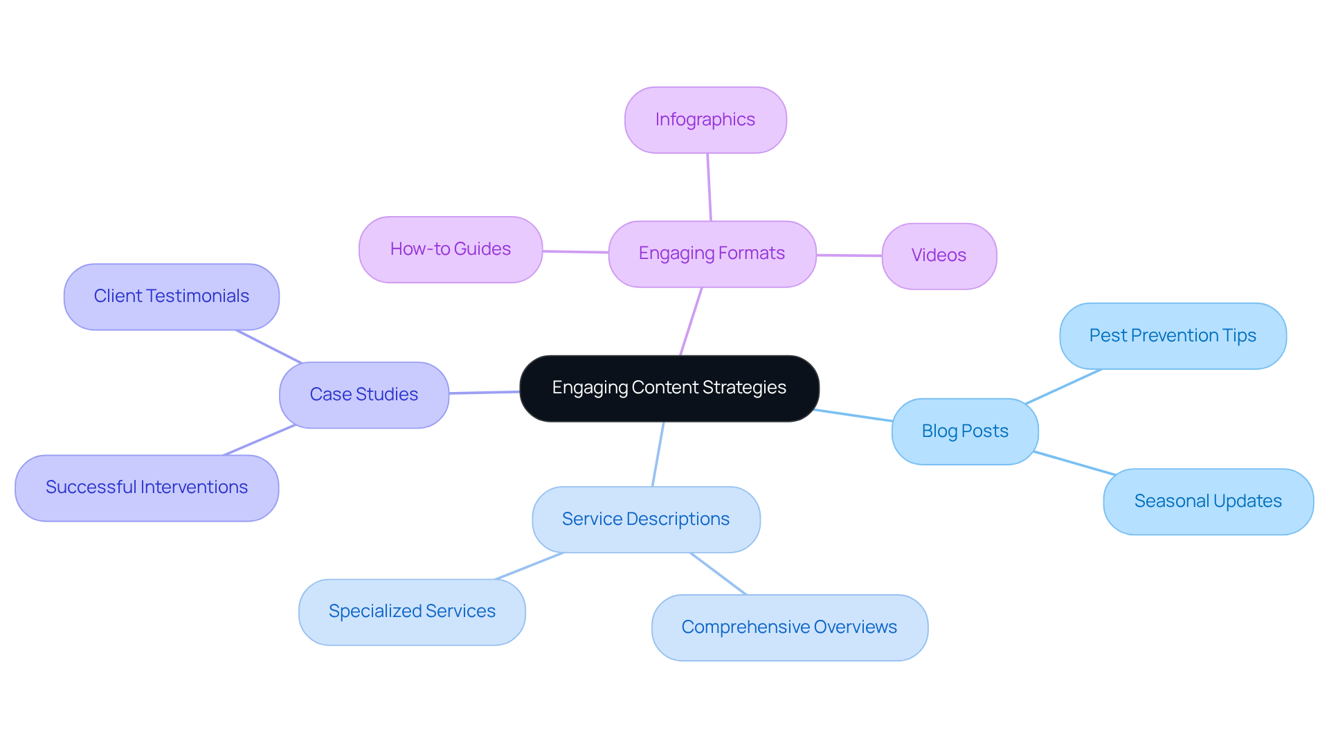 The central node represents the main focus of creating engaging content. Each branch shows a different strategy, and further branches provide specific examples. This visual helps you understand how various strategies connect to better meet customer needs.