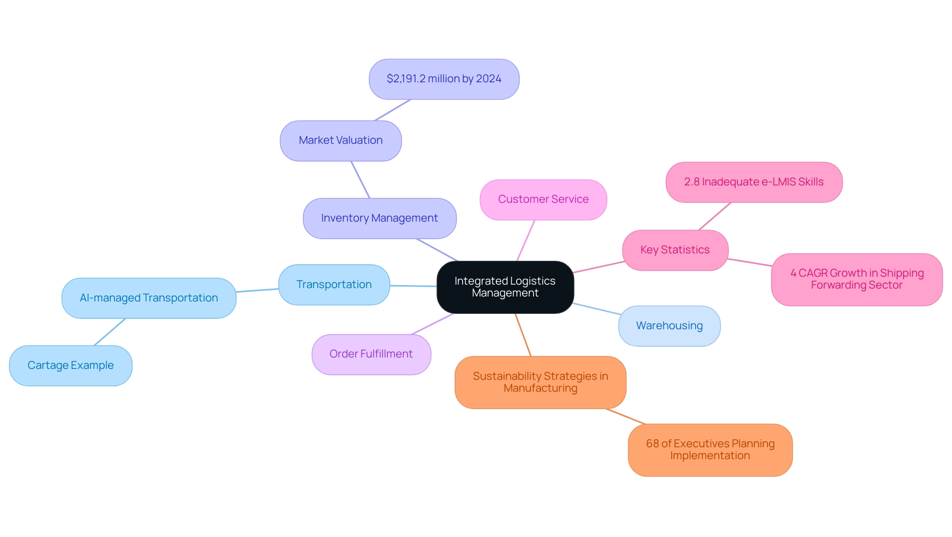 Each branch represents a key component of integrated logistics management, with sub-branches providing additional details, statistics, or trends. Colors differentiate the components.