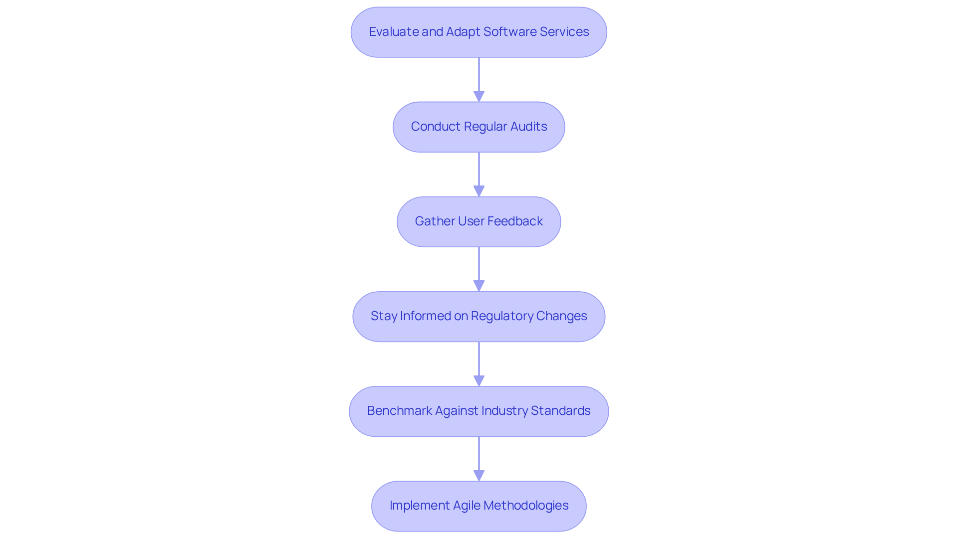 Each box represents a crucial step in the process of evaluating and adapting software services. Follow the arrows to see how each step builds on the previous one, ensuring that hedge funds can maintain their competitive edge in a changing market.