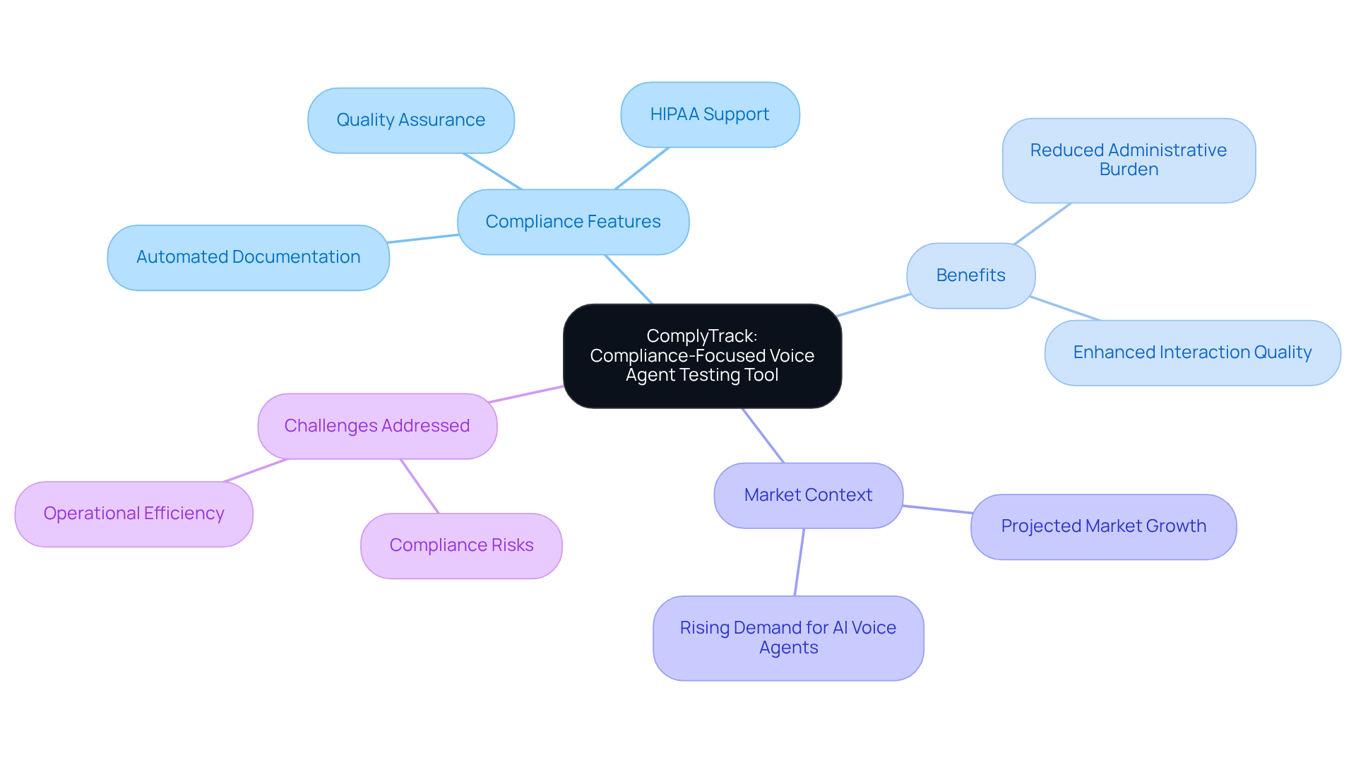 The center represents ComplyTrack, and the branches show its features, benefits, and market relevance. Each branch helps you understand how this tool supports healthcare organizations in maintaining compliance. The center represents ComplyTrack, and the branches show its features, benefits, and market relevance. Each branch helps you understand how this tool supports healthcare organizations in maintaining compliance.