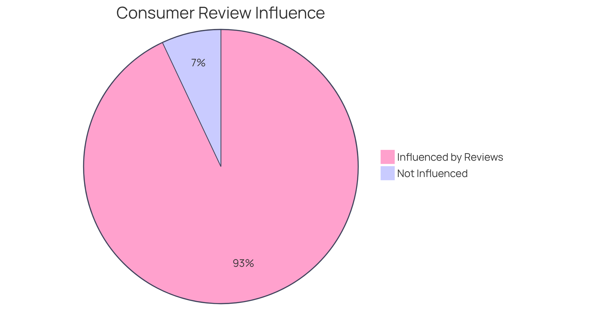 The blue segment shows the majority of parents who are influenced by testimonials when buying drinkware, while the gray segment represents those who are not. The overall rating of 9/10 highlights how well-received the tumbler is among users.