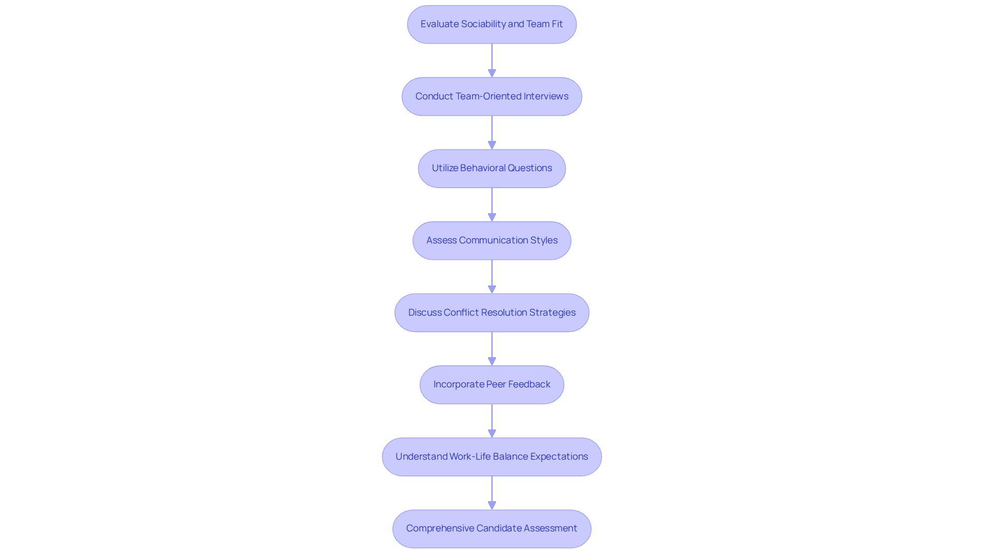 This flowchart outlines the steps to evaluate candidates for their sociability and fit within a team. Each box represents a key method in the evaluation process, and the arrows show how these methods connect to lead to a comprehensive assessment of the candidate.