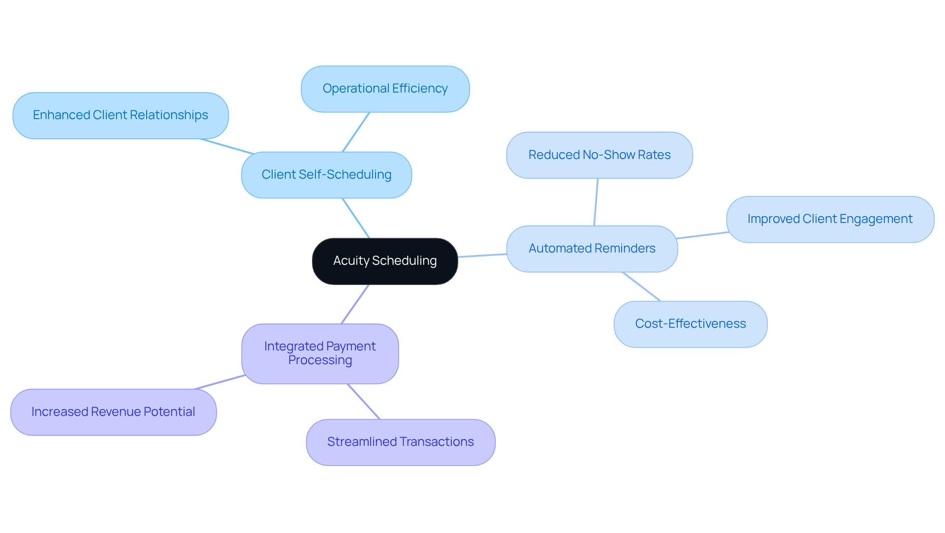 Start at the center with Acuity Scheduling and explore how each feature contributes to better operations and client satisfaction. Each branch shows a key feature, and the sub-branches detail the specific benefits that come from using these features.