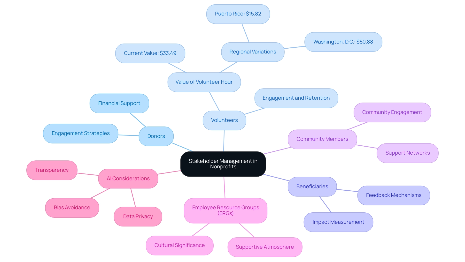 The central node represents the overall concept, with branches for each stakeholder group and associated strategies, color-coded for clarity.