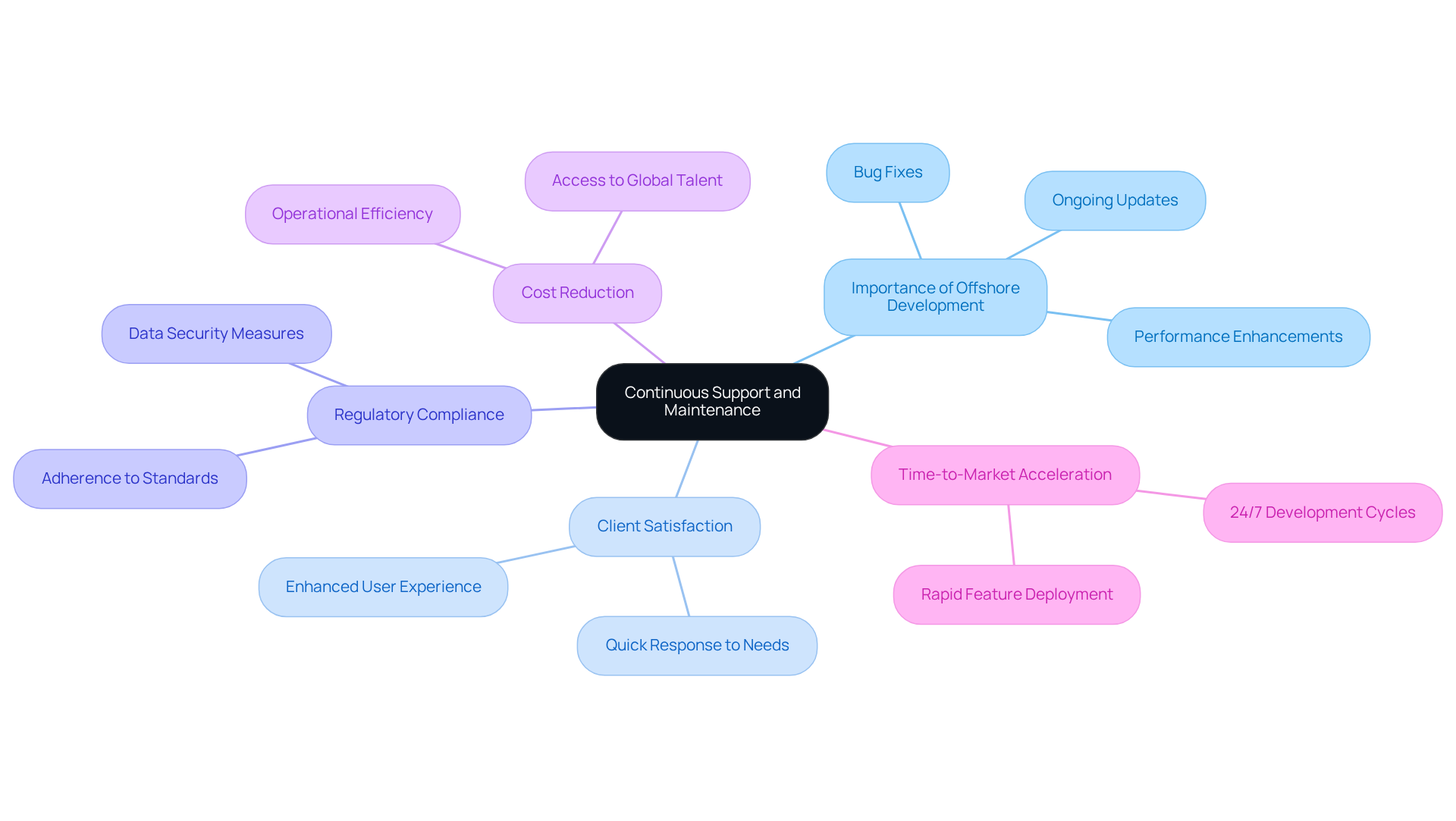 The central node represents the main theme of continuous support. Each branch shows a key area related to this theme, with further details branching out to illustrate specific points. This structure helps visualize how all these elements work together to enhance application functionality and security.