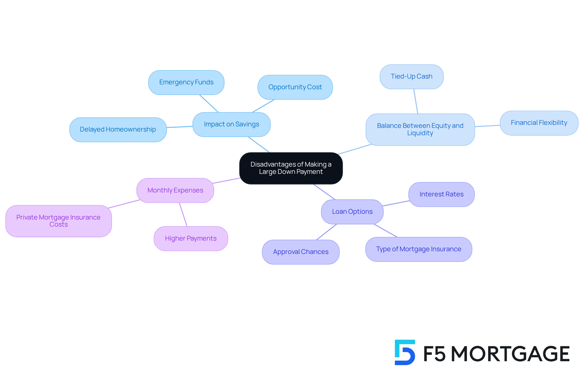 The central node represents the main topic, while the branches illustrate various considerations and trade-offs. Each sub-point adds depth to your understanding of how a large down payment can affect both your financial situation and home ownership.