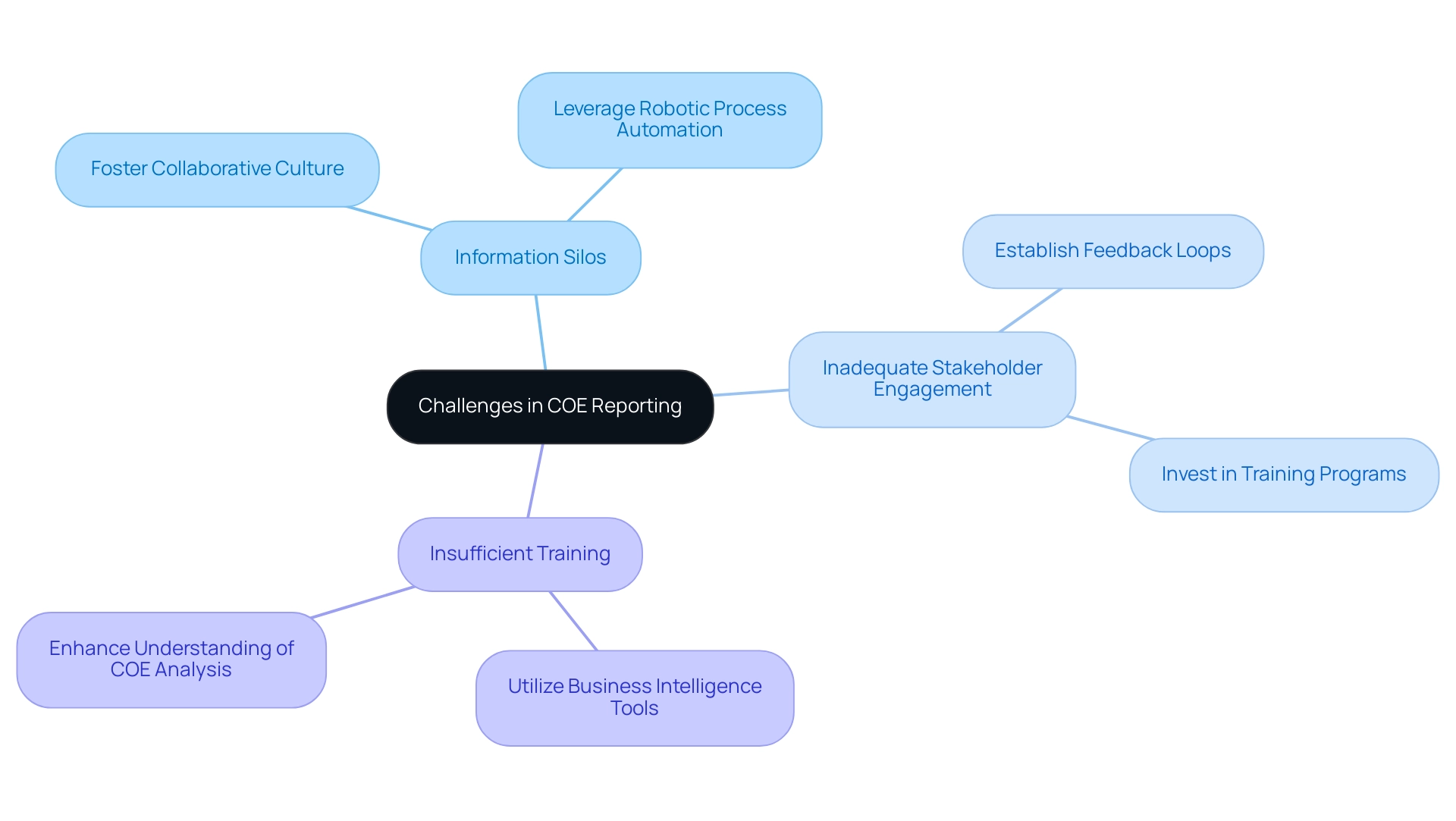 Each branch represents a key challenge in COE reporting, with sub-branches showing proposed solutions to address those challenges.