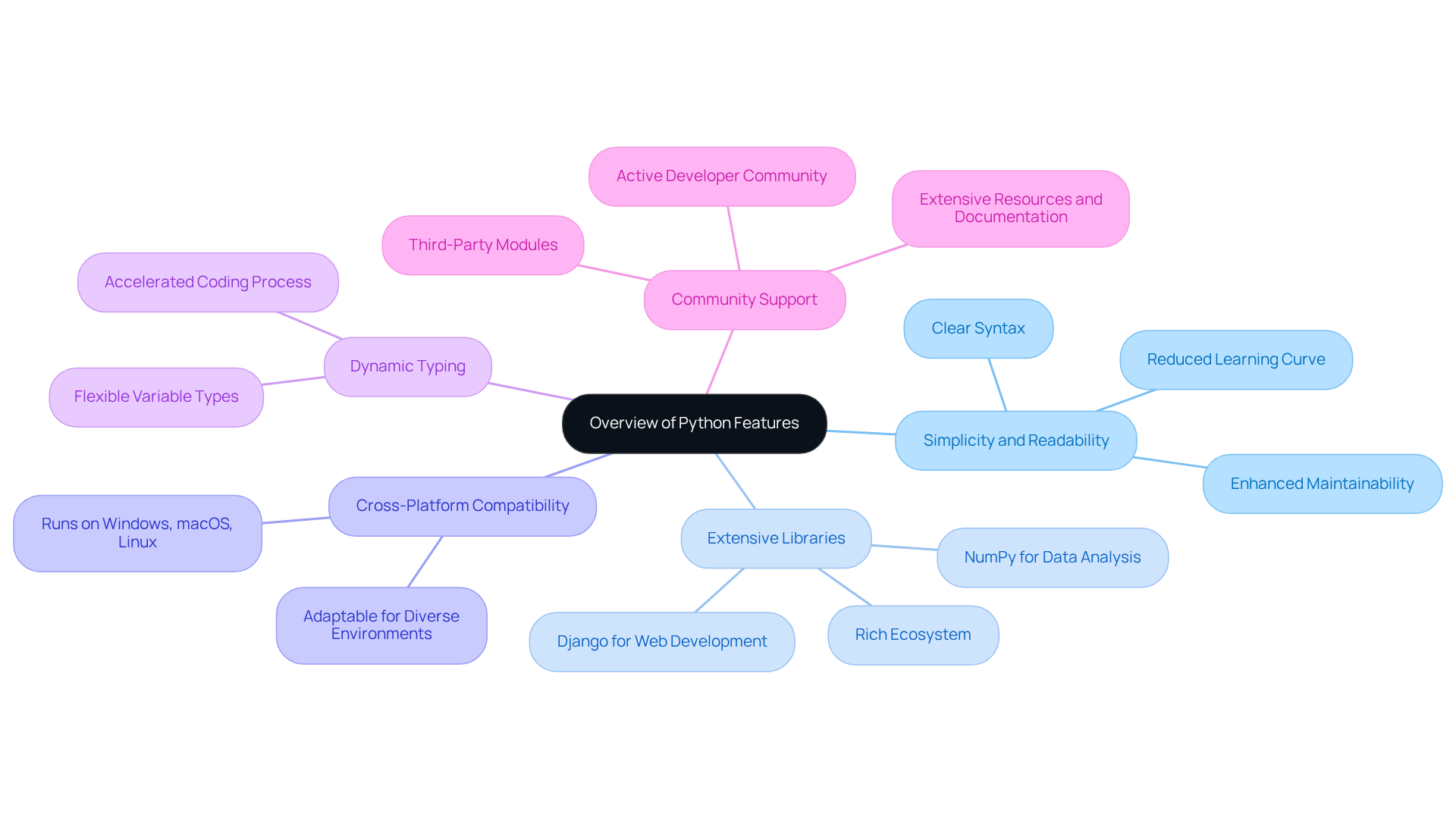 The central node represents Python's features, and each branch highlights a specific characteristic. Follow the branches to explore how each feature contributes to Python's appeal and functionality. The central node represents Python's features, and each branch highlights a specific characteristic. Follow the branches to explore how each feature contributes to Python's appeal and functionality.
