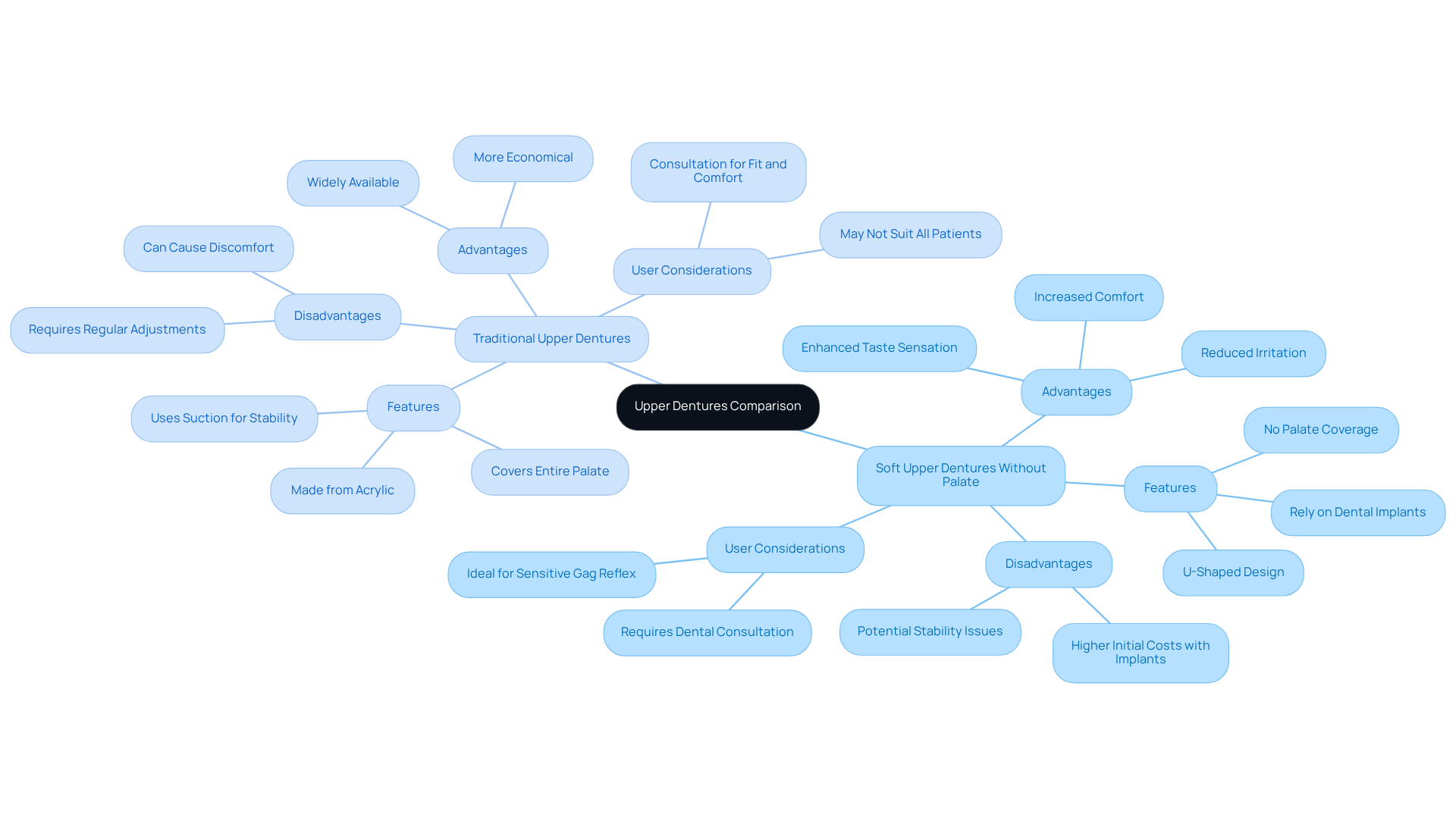 The central node represents the overall topic, while the branches show the two types of dentures. Each sub-branch highlights key features and considerations, helping you see the pros and cons at a glance.