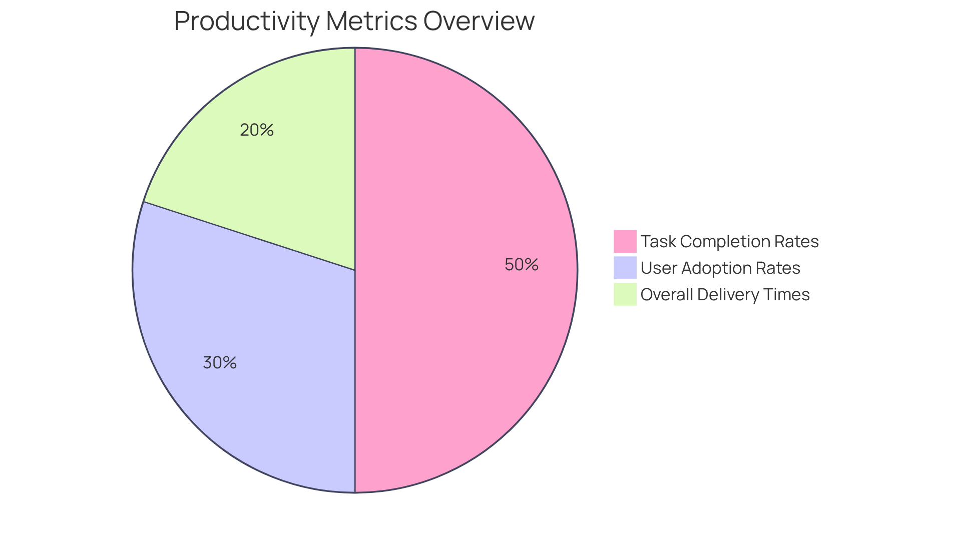 Each slice of the pie shows how important each metric is in assessing the effectiveness of productivity tools. A larger slice means that metric plays a bigger role in the overall evaluation.