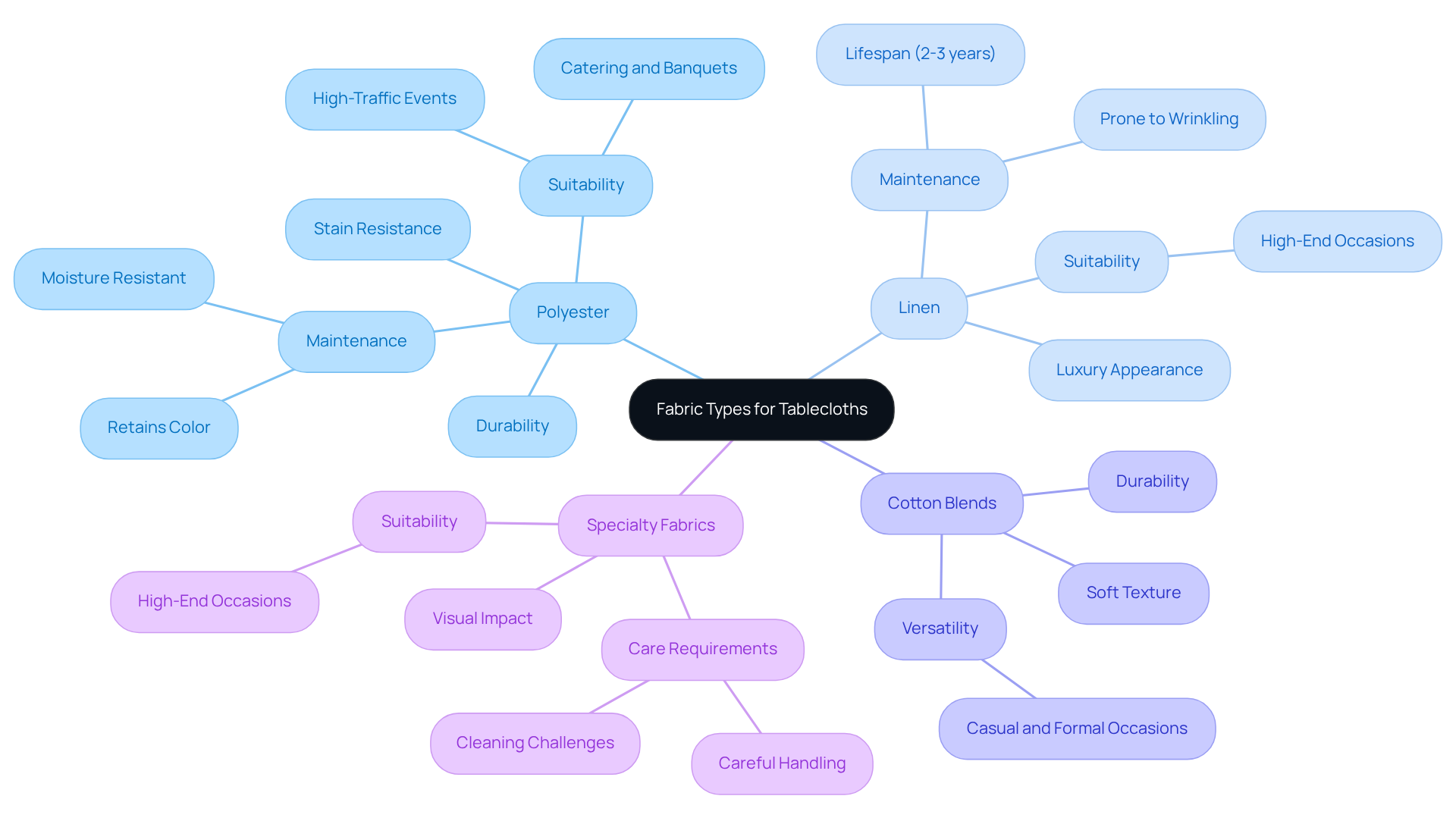 The center represents the main topic of fabric types. Each branch shows a specific fabric and its unique qualities, helping you understand which material might be best for your event. The center represents the main topic of fabric types. Each branch shows a specific fabric and its unique qualities, helping you understand which material might be best for your event.