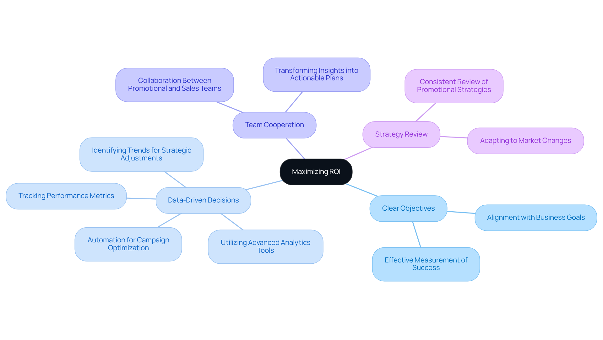 The center shows the main goal of maximizing ROI, while the branches represent different practices that can help achieve this goal. Each branch can be explored for more details on how to implement these practices.