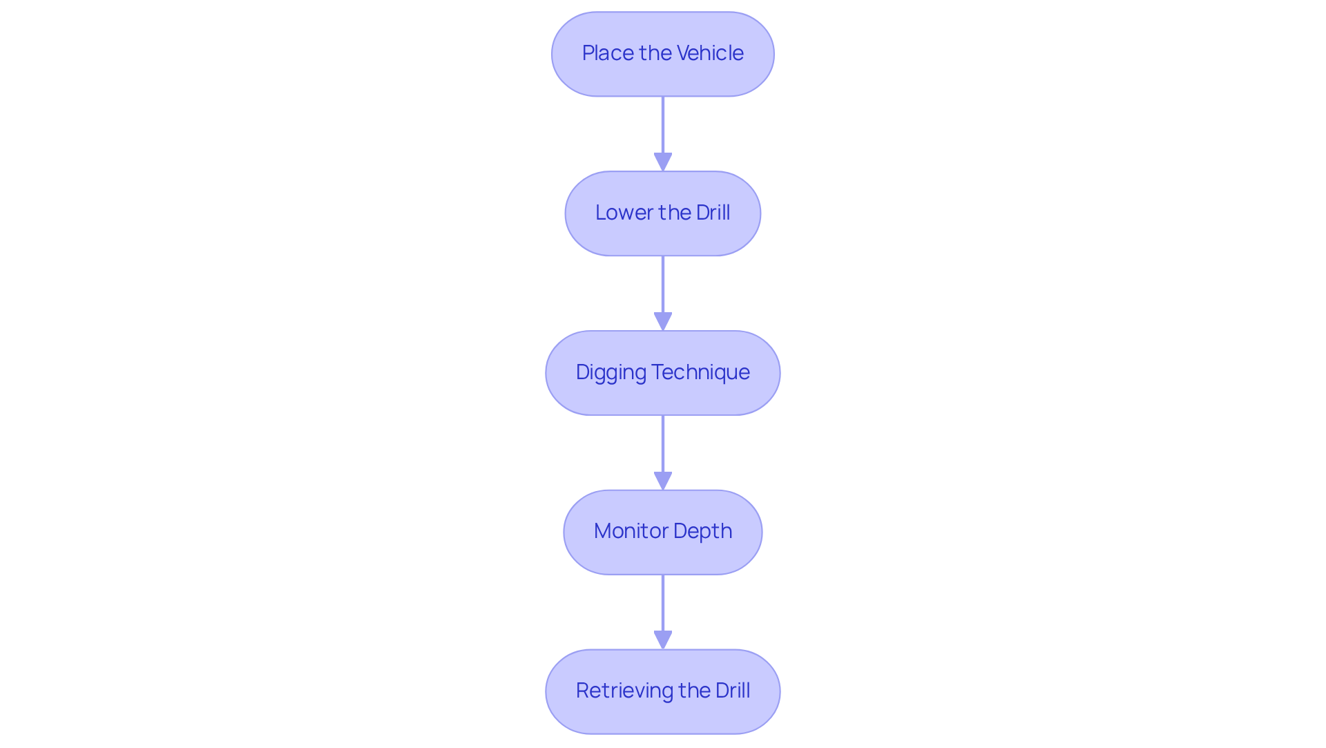 Each box represents a step in the digging process. Follow the arrows to see how to operate the digger effectively, from placing the vehicle to retrieving the drill. This flowchart helps you visualize the sequence of actions needed for successful digging.