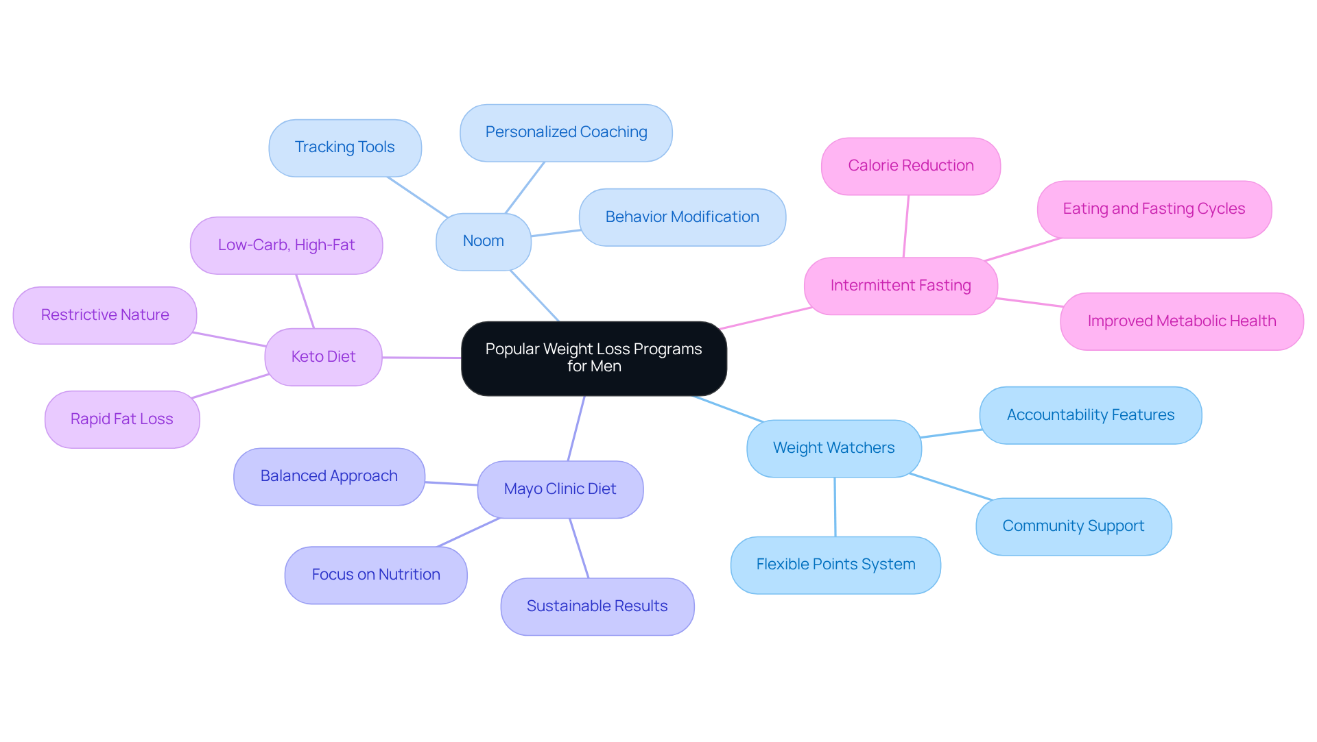 The central node represents the main topic of weight loss programs. Each branch represents a different program, and the sub-branches provide details about what makes each program unique. This layout helps you see all your options at a glance and understand the key features of each program.