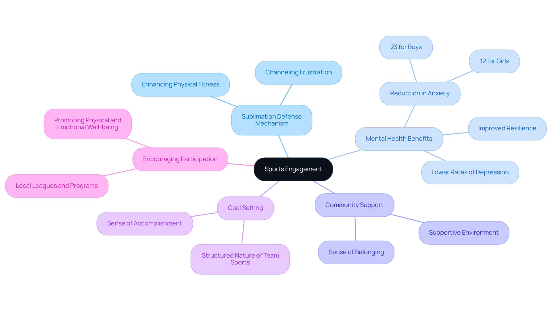 Start at the center with 'Sports Engagement' and follow the branches to explore how participation in sports positively impacts mental health, fosters community, and encourages personal growth. Start at the center with 'Sports Engagement' and follow the branches to explore how participation in sports positively impacts mental health, fosters community, and encourages personal growth.