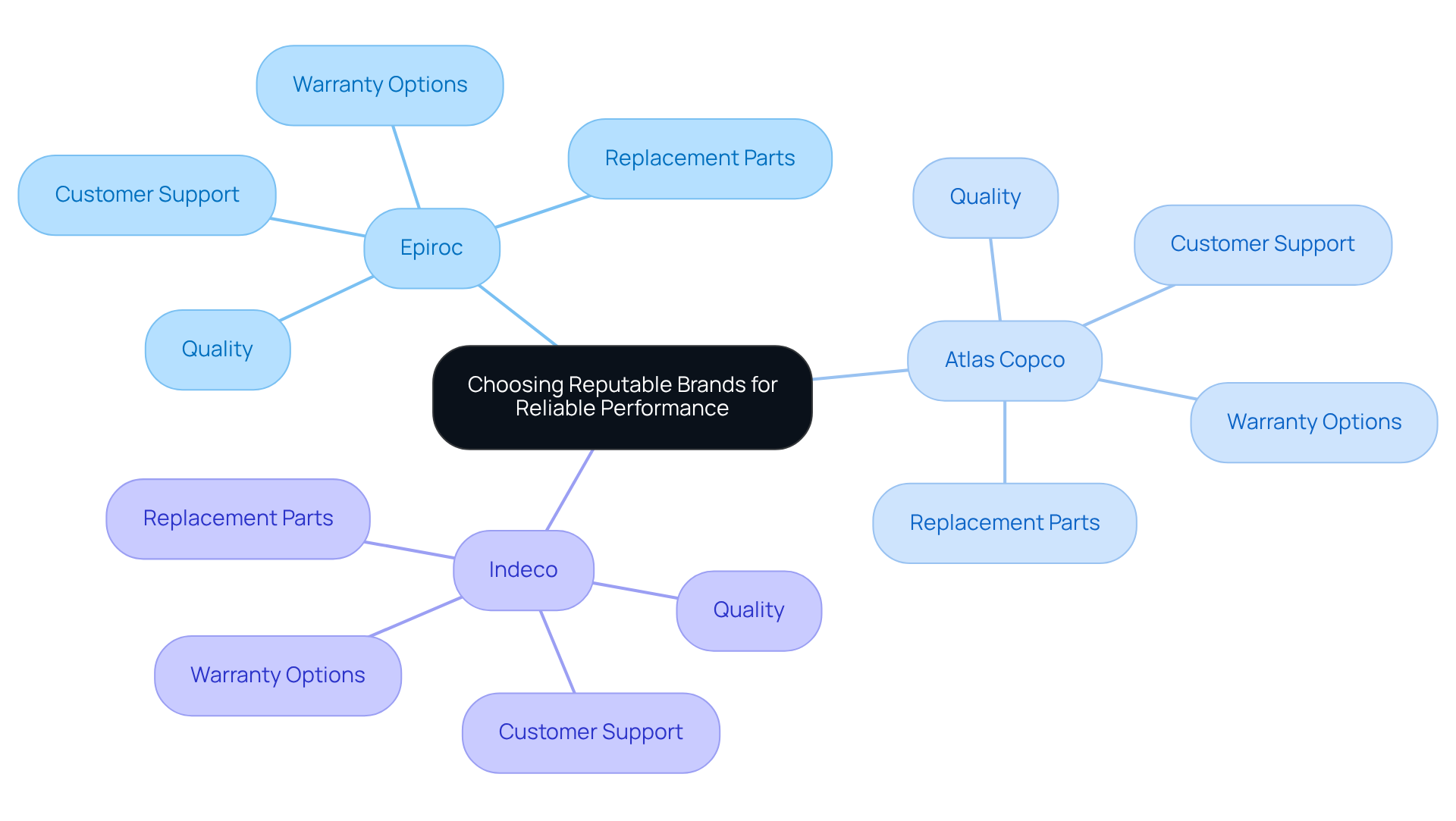 This mindmap starts with the main idea at the center and branches out to show specific brands and their advantages. Each branch represents a brand, and the sub-branches detail why these brands are considered reputable. This helps you understand how choosing the right brand can impact your project's success.
