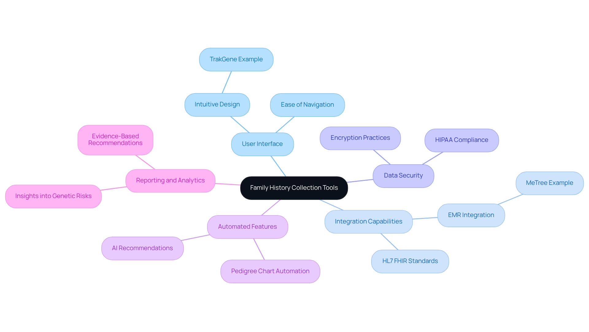 The central node represents the main topic, while the branches show the key features to consider when evaluating tools. Each sub-branch provides more detail about that feature, helping you understand what to look for in a family history collection tool.